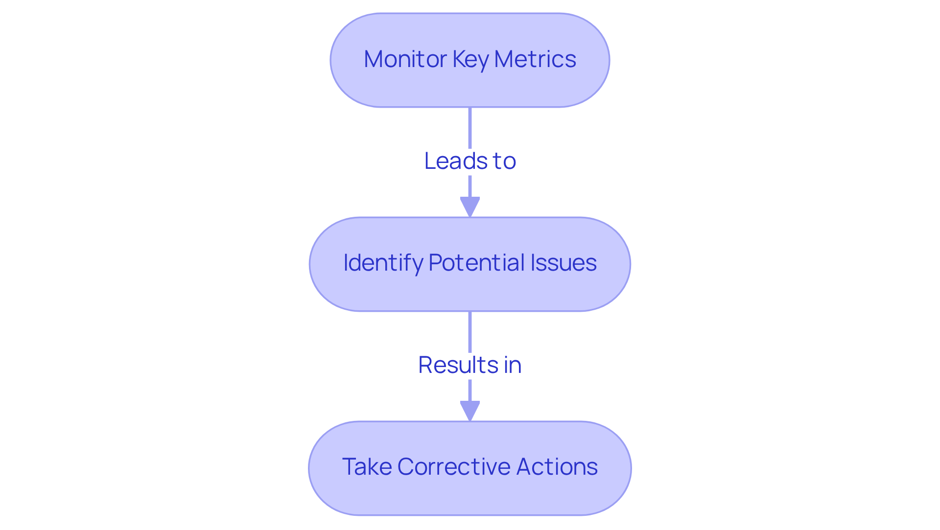 Follow the arrows to see how monitoring leads to identifying issues and taking actions to prevent disruptions. Each step is crucial for maintaining operational performance. Follow the arrows to see how monitoring leads to identifying issues and taking actions to prevent disruptions. Each step is crucial for maintaining operational performance.