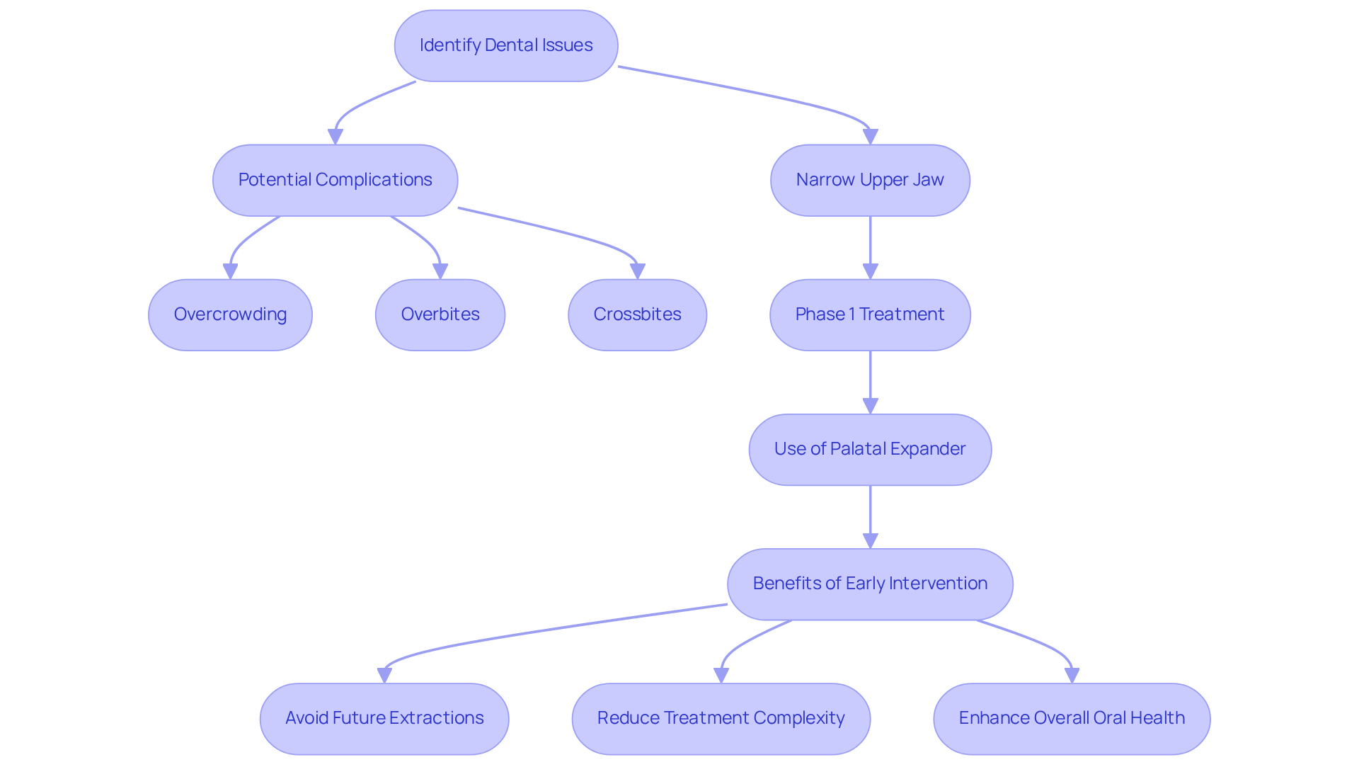 This flowchart shows how identifying dental issues leads to Phase 1 treatment and its benefits. Follow the arrows to see how early intervention can prevent bigger problems later on.