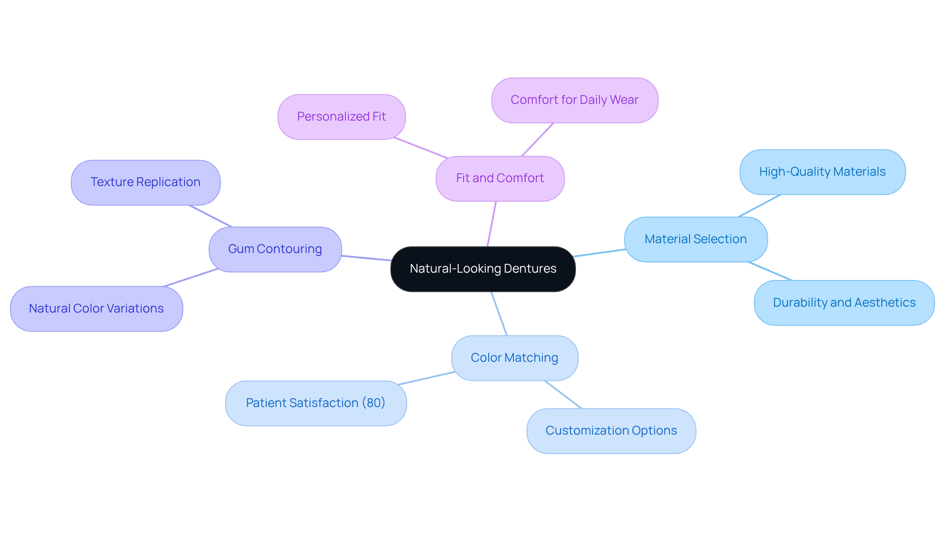 The central node represents the main topic of natural-looking dentures, and each branch indicates a key factor that contributes to their realism. The sub-points highlight important details related to each factor.