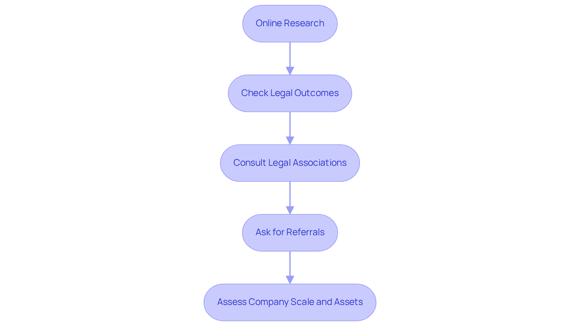 Each box represents a step you should take when looking for a law firm. Follow the arrows to see the order in which to complete these steps for the best results.