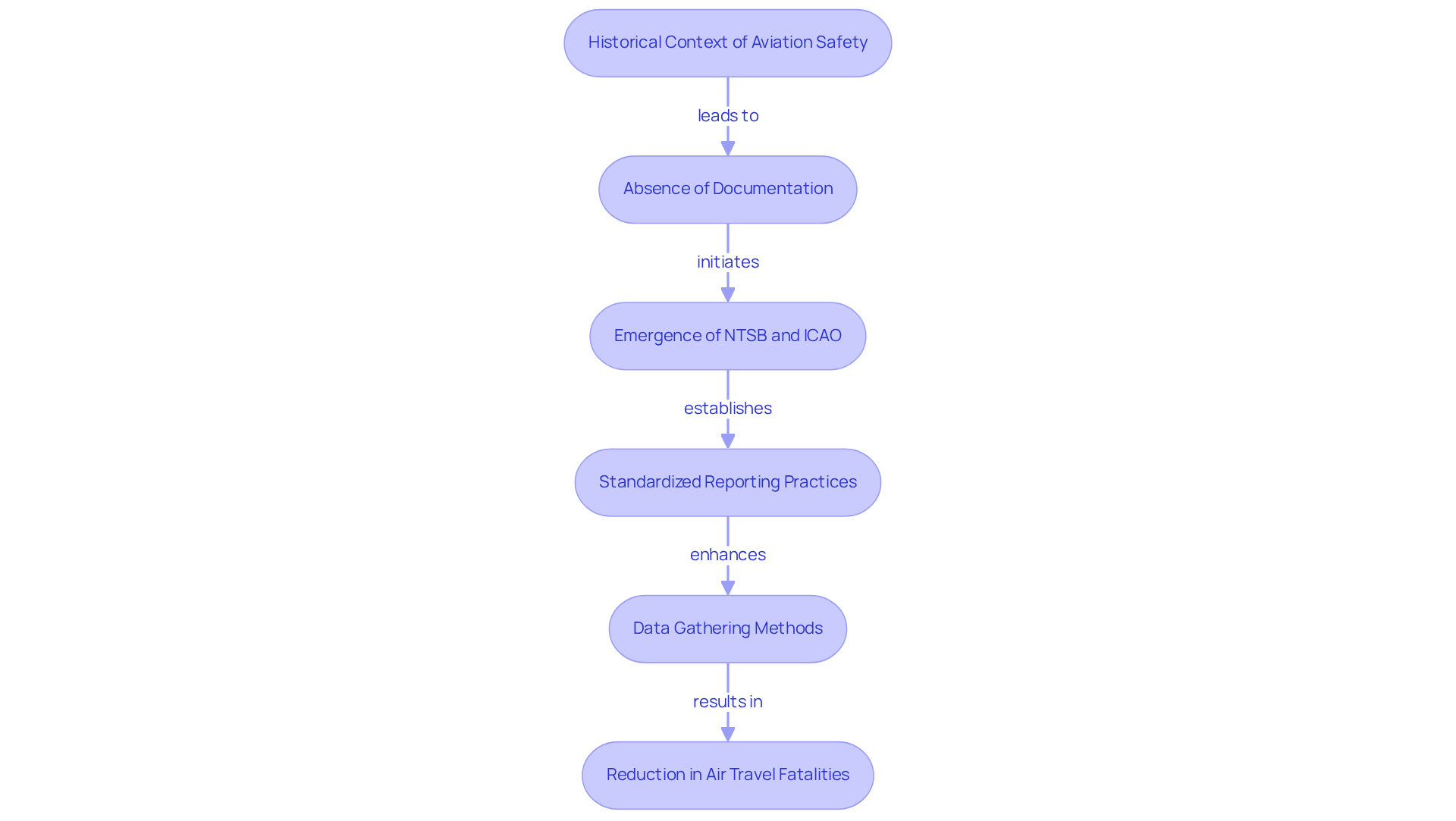 This flowchart illustrates the journey of aviation safety improvements. Each box represents a significant step in the evolution of safety measures, showing how past challenges led to current practices that protect passengers and their families.