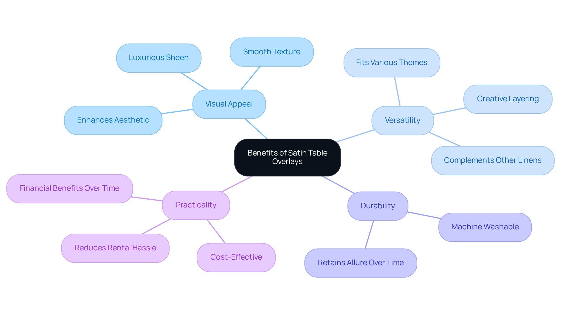 The central node represents the main topic, while the branches show the key benefits. Each sub-branch provides more detail, helping you understand why satin table overlays are a great choice for events.