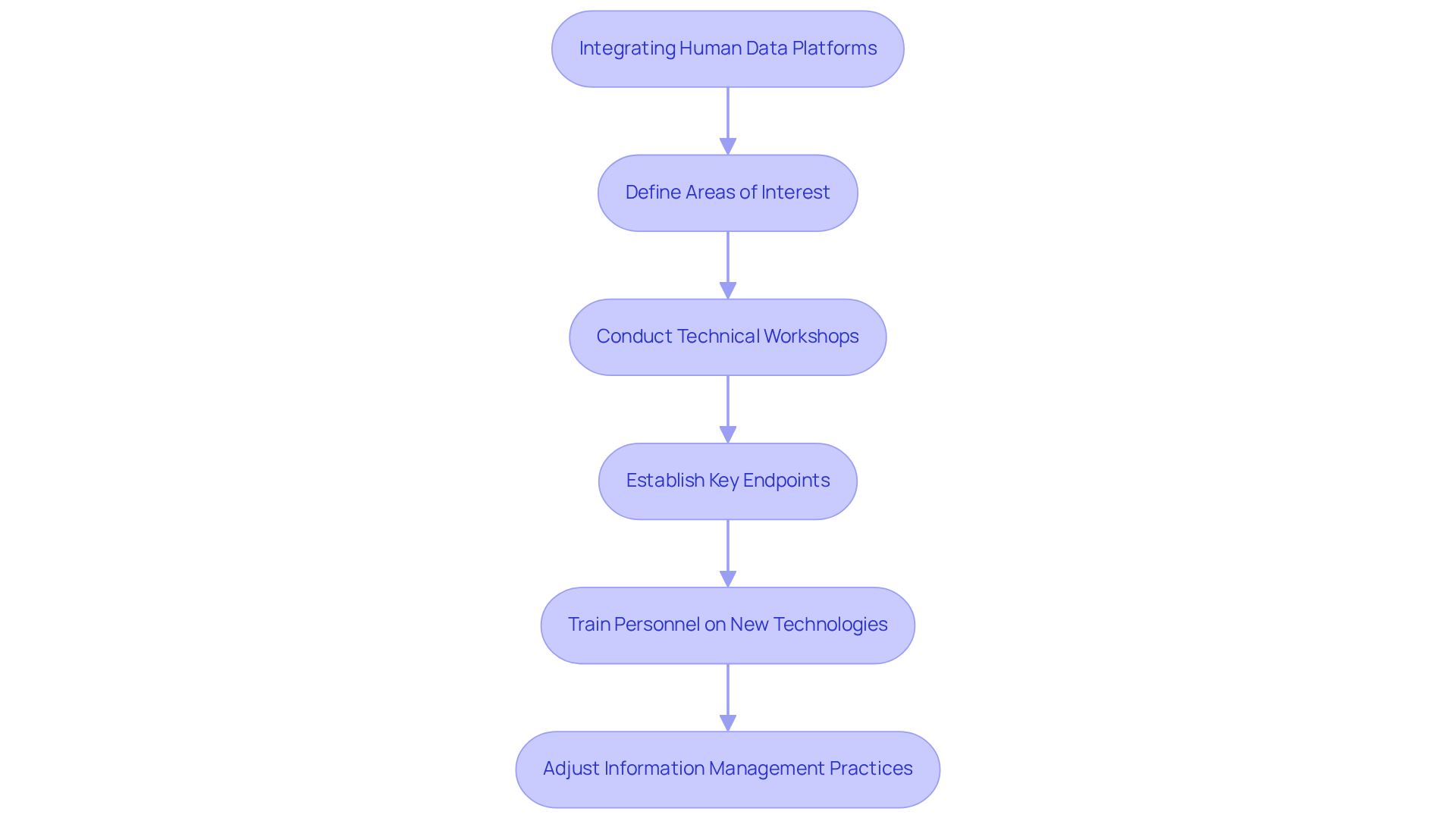Each box represents a step in the integration process. Follow the arrows to see how each step builds on the previous one, guiding researchers through the workflow.