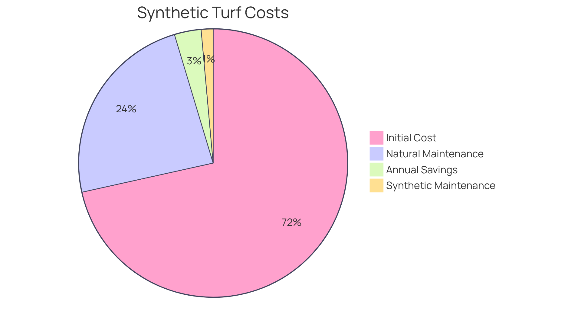 Each segment of the pie chart shows different financial aspects: the initial cost of synthetic turf, the annual savings homeowners can expect, and the maintenance costs for both synthetic and natural grass. The larger the segment, the more significant the financial impact. Each segment of the pie chart shows different financial aspects: the initial cost of synthetic turf, the annual savings homeowners can expect, and the maintenance costs for both synthetic and natural grass. The larger the segment, the more significant the financial impact.