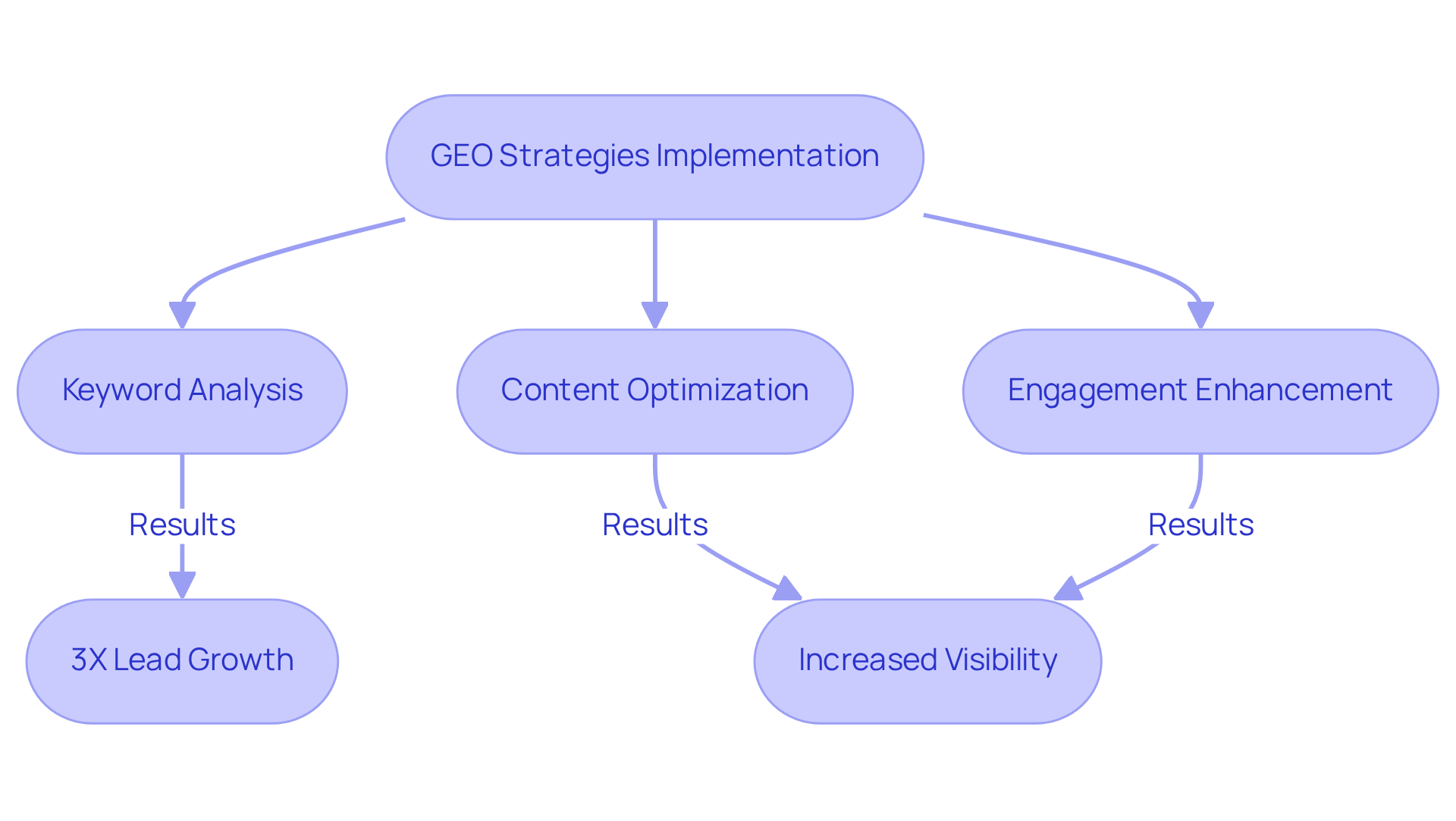 Follow the arrows to see how each step in the GEO strategy leads to increased leads and visibility. Each action contributes to the overall success of the marketing efforts. Follow the arrows to see how each step in the GEO strategy leads to increased leads and visibility. Each action contributes to the overall success of the marketing efforts.