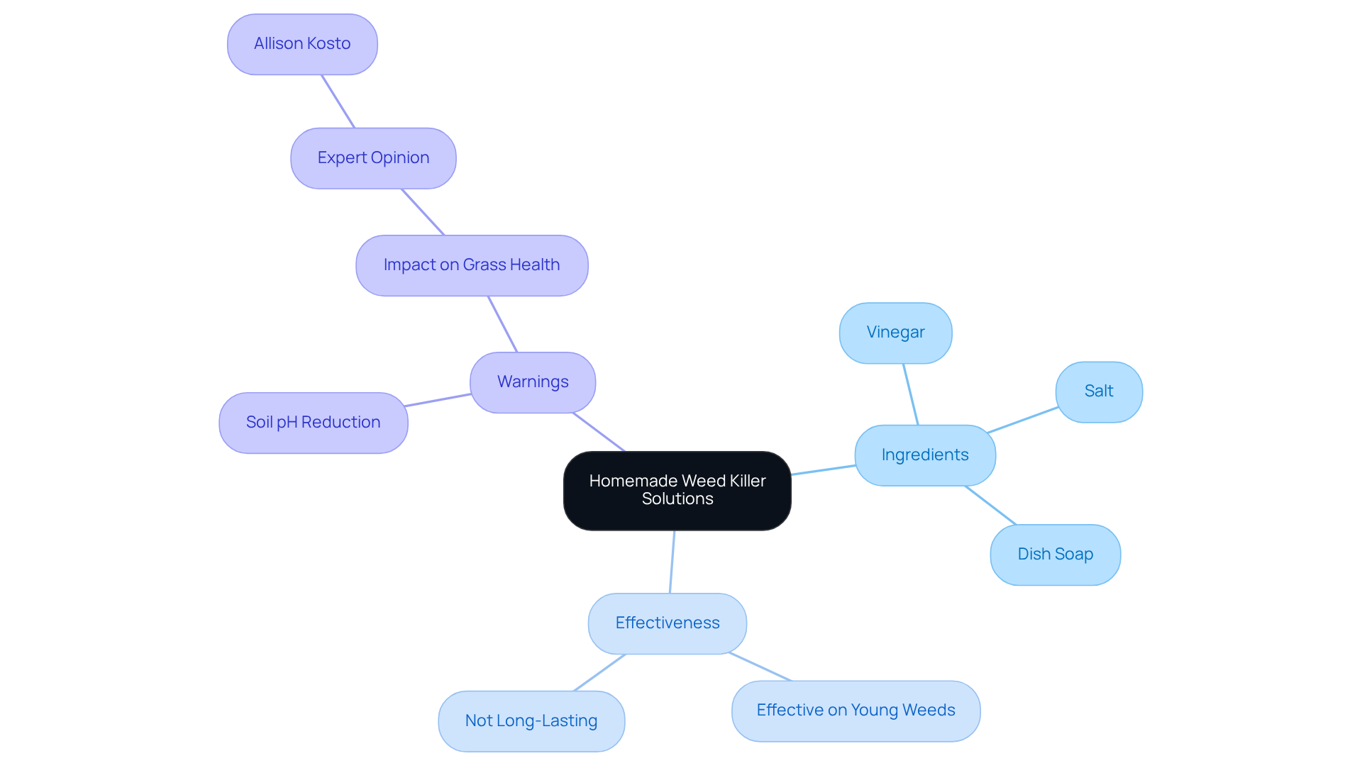 Start at the center with the main topic, then follow the branches to explore ingredients, their effectiveness, and expert warnings about potential impacts on soil and grass.