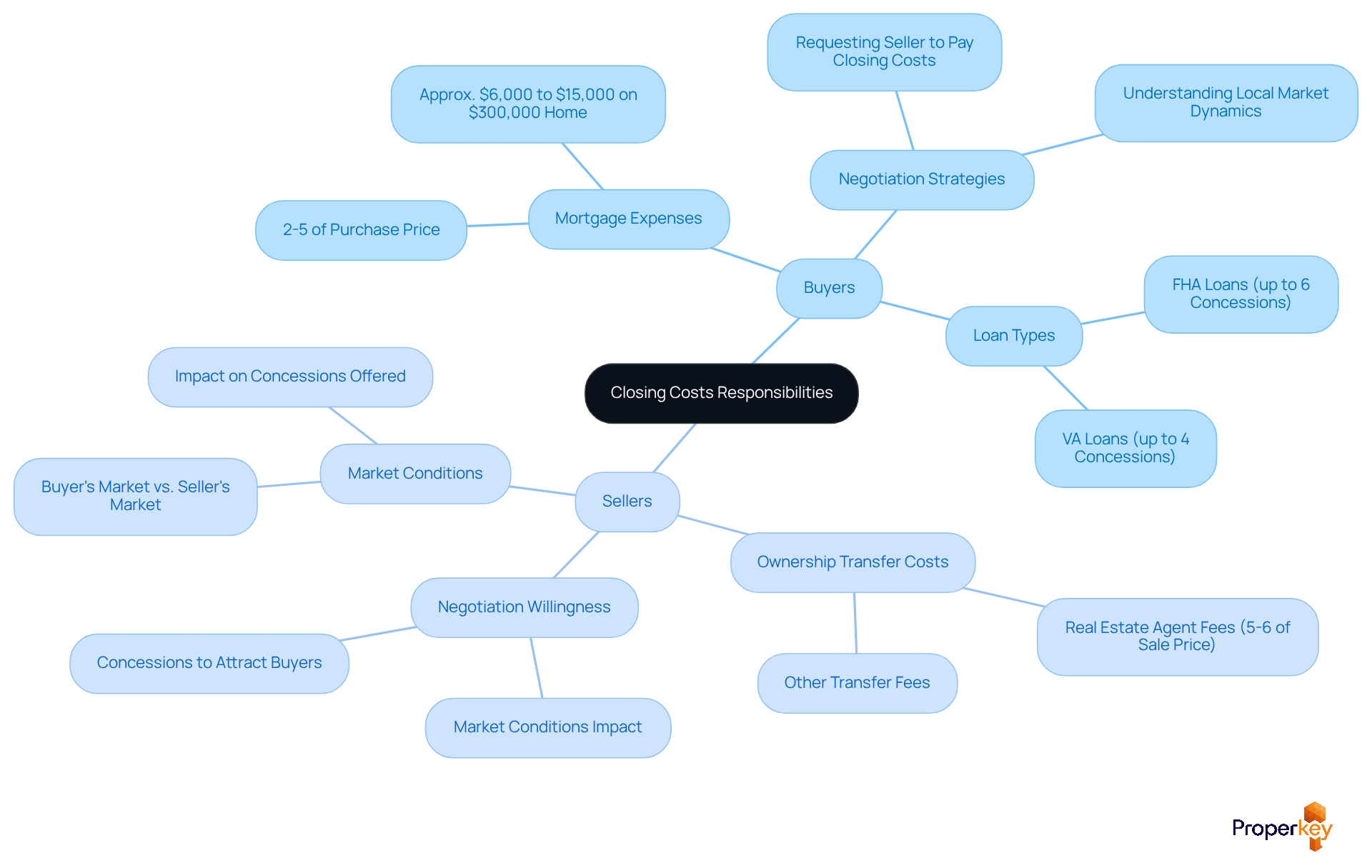 This mindmap helps you visualize who is responsible for closing costs in real estate. Start at the center with the main topic, then explore the branches to see what buyers and sellers typically cover, how negotiations can change responsibilities, and how market conditions affect these decisions. This mindmap helps you visualize who is responsible for closing costs in real estate. Start at the center with the main topic, then explore the branches to see what buyers and sellers typically cover, how negotiations can change responsibilities, and how market conditions affect these decisions.