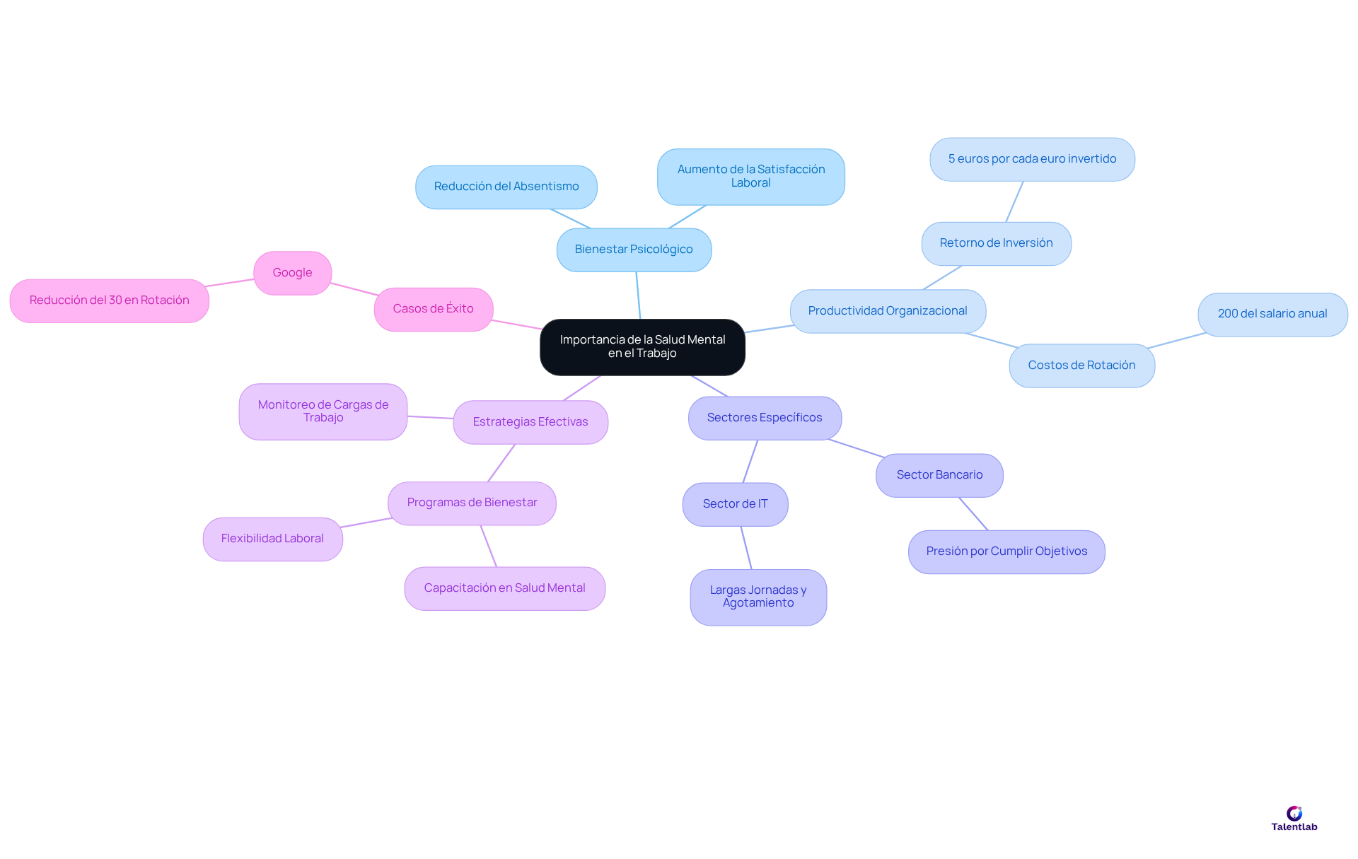El nodo central representa la salud mental en el trabajo, y las ramas muestran cómo se relaciona con diferentes aspectos como la productividad y ejemplos de empresas. Cada color representa un tema diferente, facilitando la visualización de las conexiones.