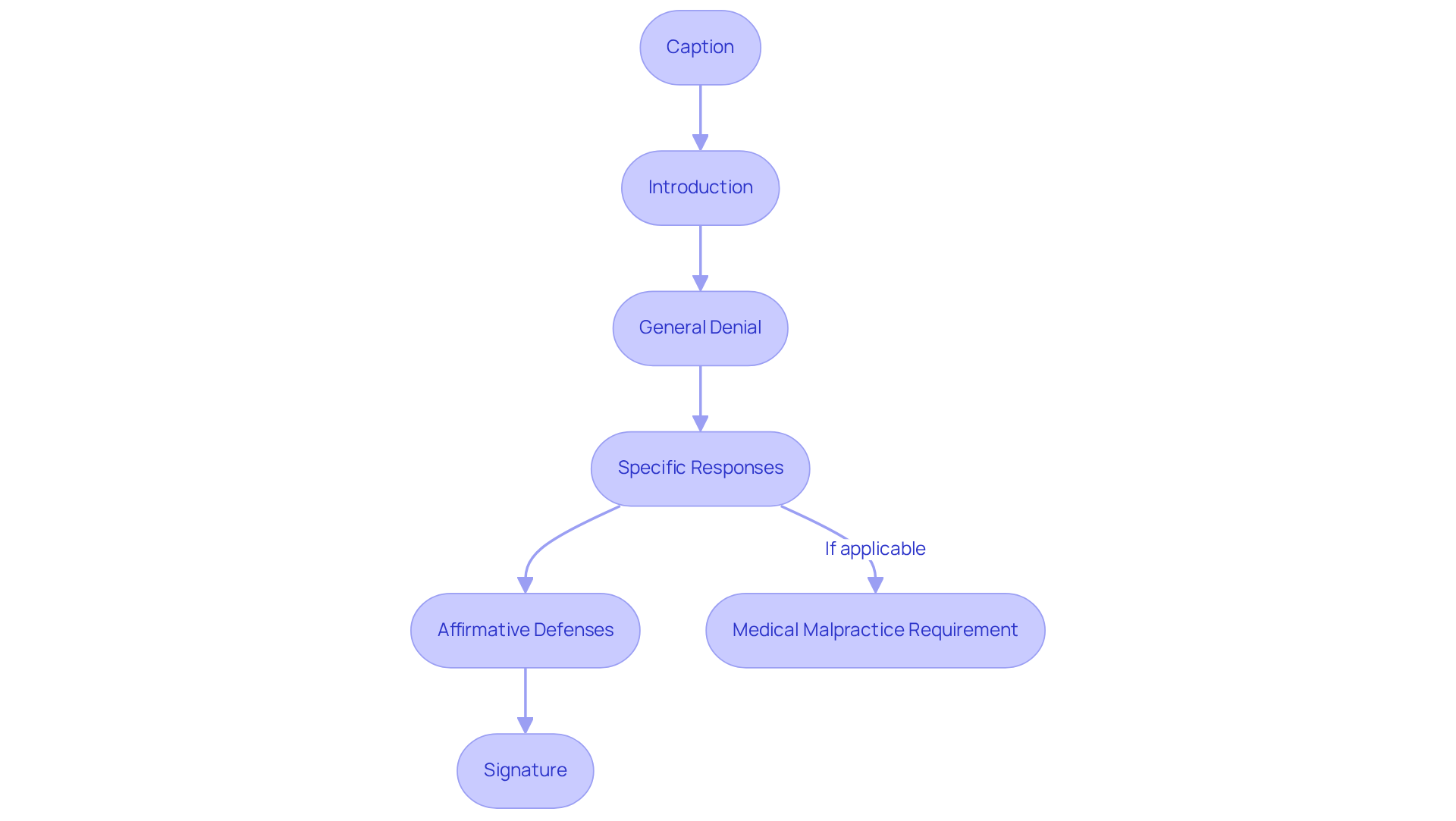 Each box represents a step you need to take when responding to a lawsuit. Follow the arrows to see the order of actions, and remember the special note about medical malpractice cases! Each box represents a step you need to take when responding to a lawsuit. Follow the arrows to see the order of actions, and remember the special note about medical malpractice cases!