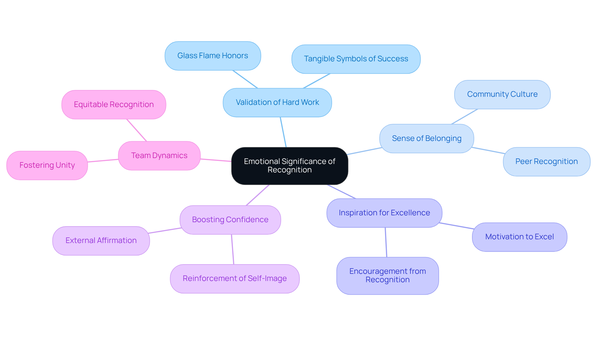 Start at the center with the main idea, then follow the branches to explore how recognition impacts athletes emotionally and socially. Each branch represents a different aspect of recognition's significance.