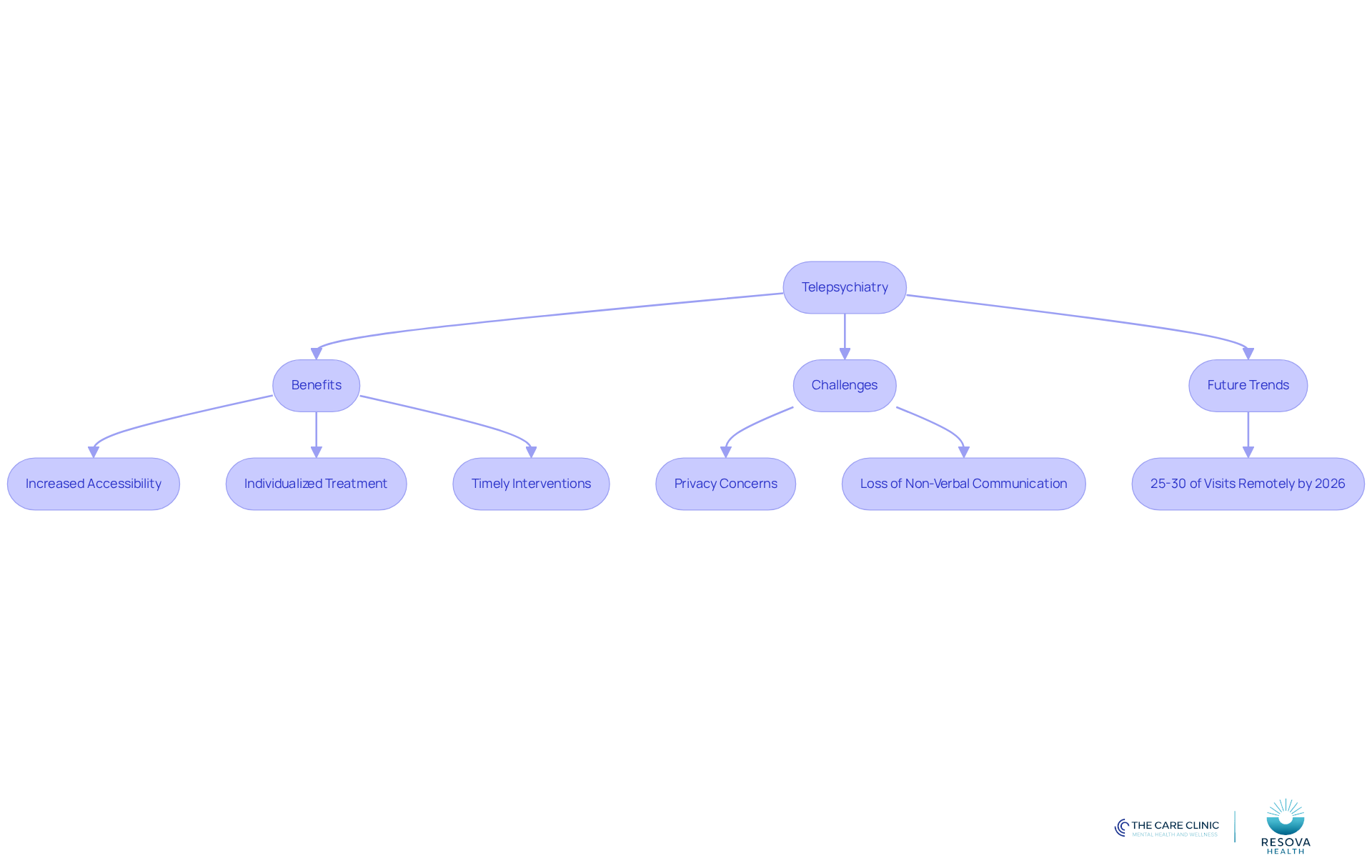 This flowchart shows how telepsychiatry works and its impact on mental health care. Follow the arrows to see the benefits, challenges, and what the future holds for remote psychiatric services. This flowchart shows how telepsychiatry works and its impact on mental health care. Follow the arrows to see the benefits, challenges, and what the future holds for remote psychiatric services.