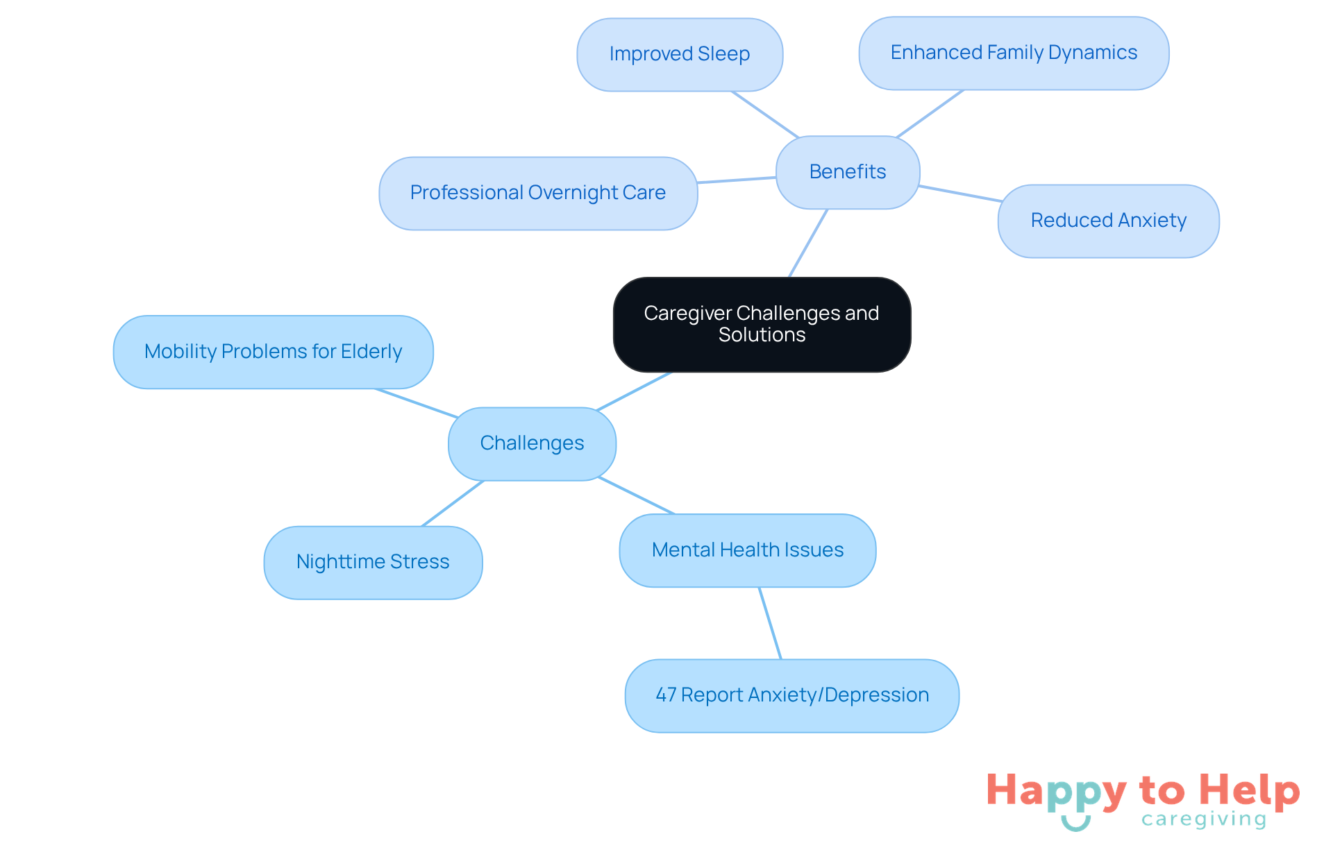 The central node represents the overall topic, while branches show the specific challenges caregivers face and the benefits of involving professional overnight care. Each color-coded branch helps distinguish between problems and solutions.