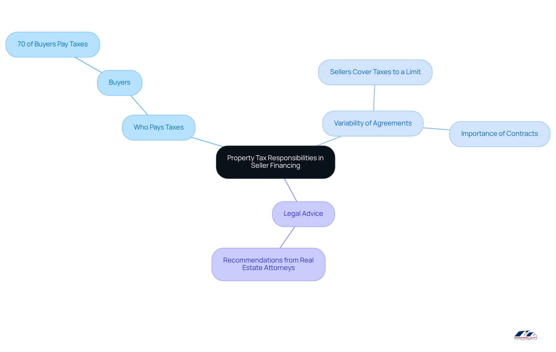 The central node represents the main topic of responsibility for property taxes, with branches showing who typically pays, how agreements can vary, and legal advice for clarity in contracts. The central node represents the main topic of responsibility for property taxes, with branches showing who typically pays, how agreements can vary, and legal advice for clarity in contracts.