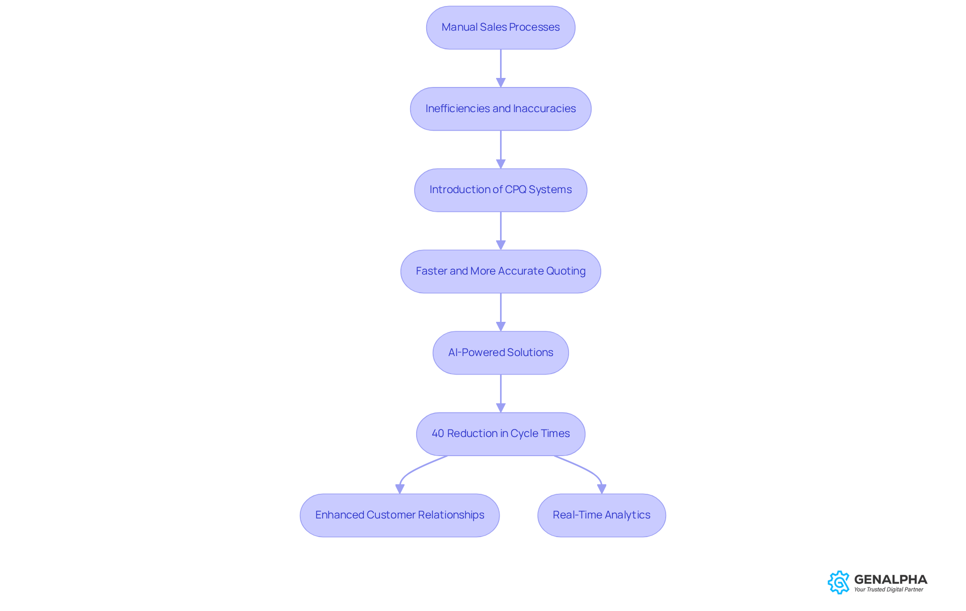 Follow the arrows to see how sales processes have evolved over time, from manual methods to advanced AI-driven solutions, highlighting the benefits at each stage.