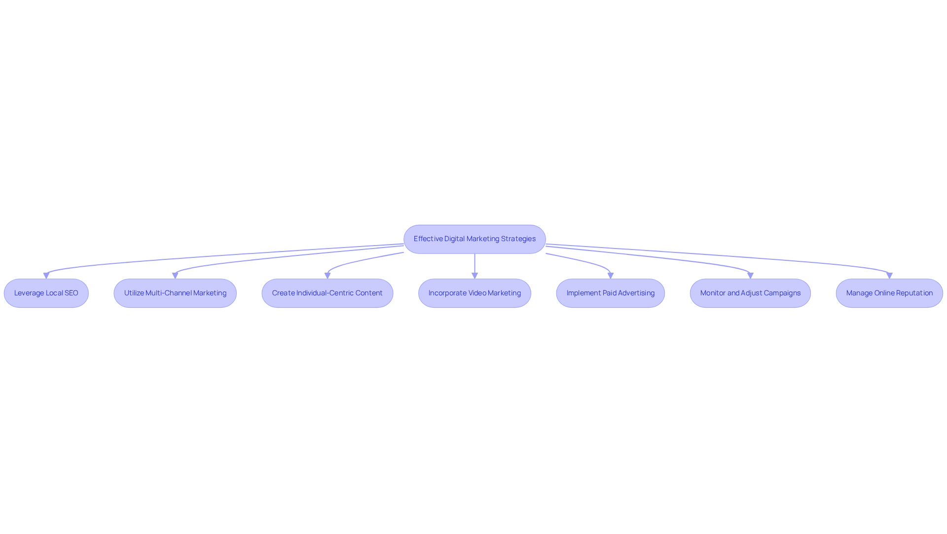 Each box represents a strategy you can use to improve your digital marketing efforts. Follow the arrows to see how these strategies connect and build upon each other to enhance your outreach and engagement.