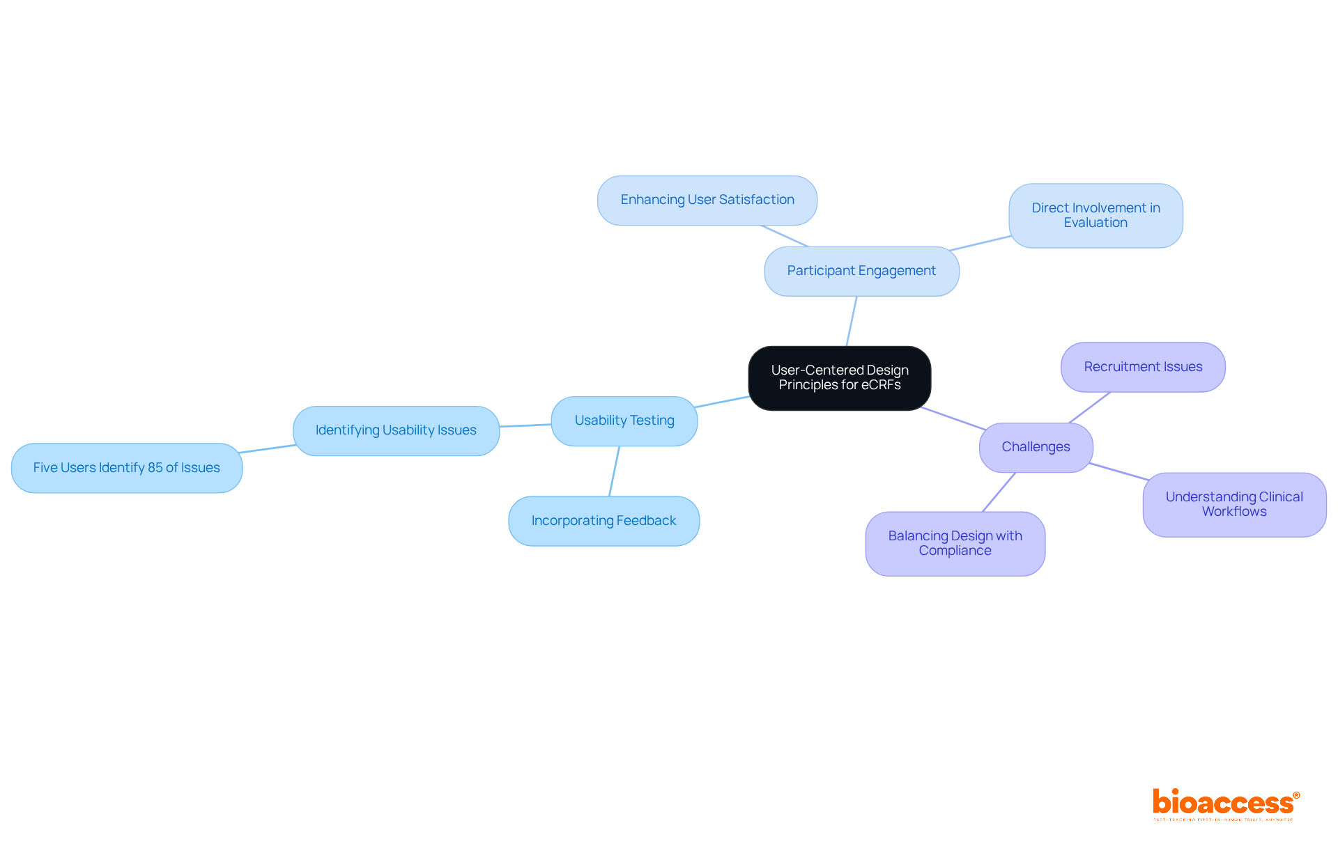 The central idea is user-centered design for eCRFs, with branches showing key aspects like usability testing, participant engagement, and challenges. Each branch represents a different dimension of the design principles.