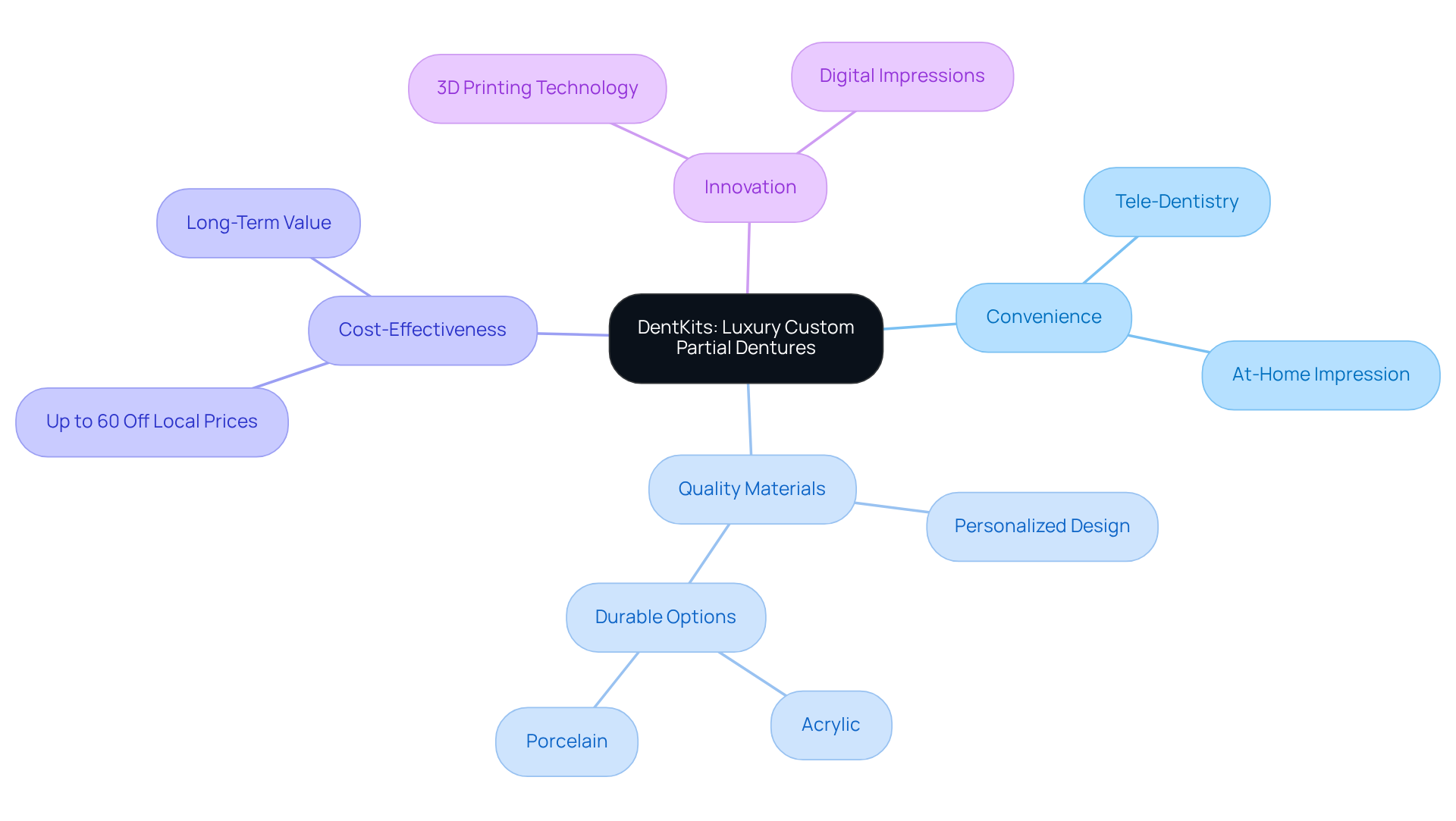 The central node represents DentKits, and the branches show the different features and advantages of their service. Follow the branches to understand how each aspect contributes to achieving a perfect smile.