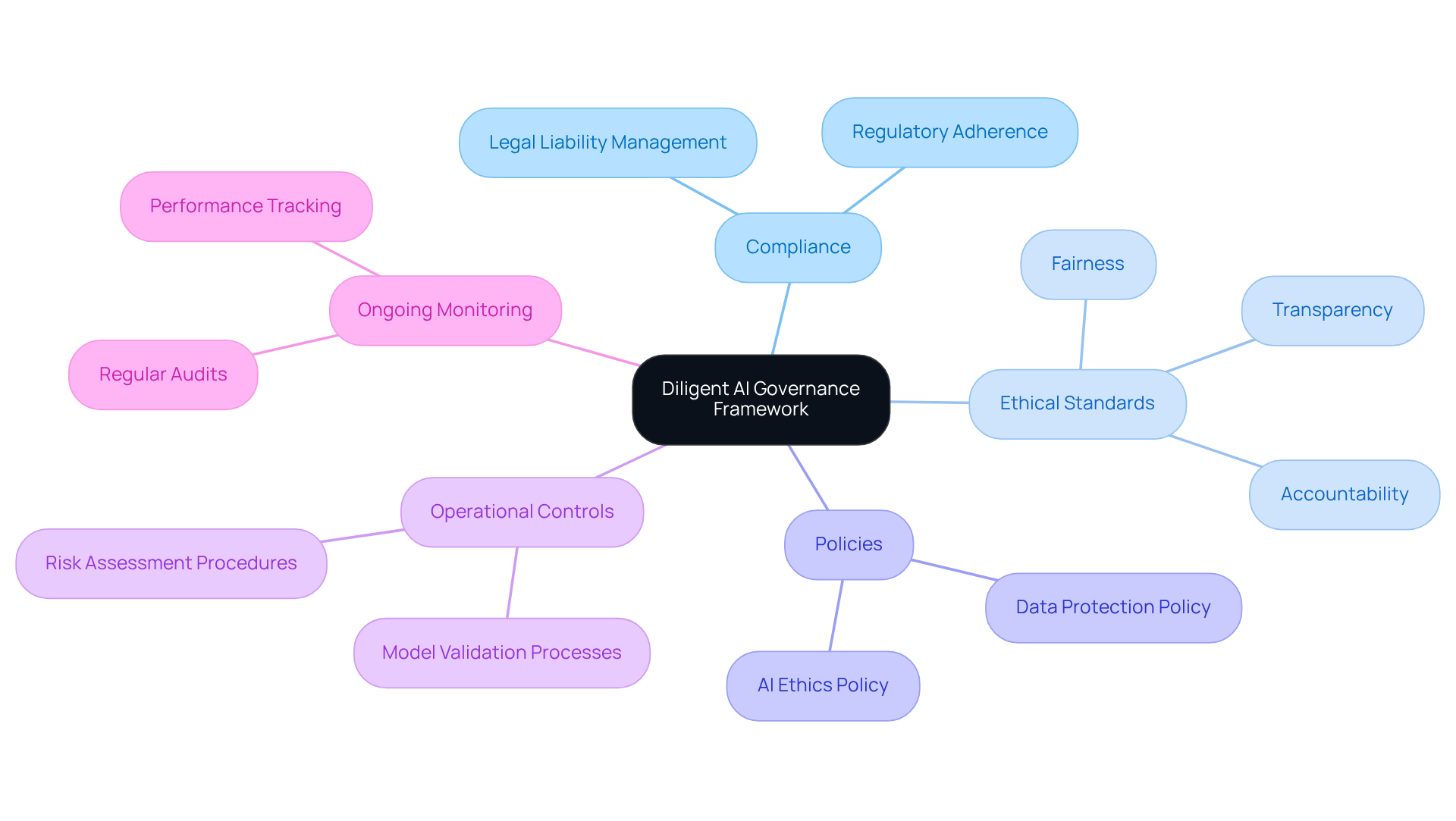 The central node represents the main framework, while the branches show key components that contribute to effective AI governance. Each branch highlights an important area of focus, illustrating how they work together to ensure compliance and ethical standards.