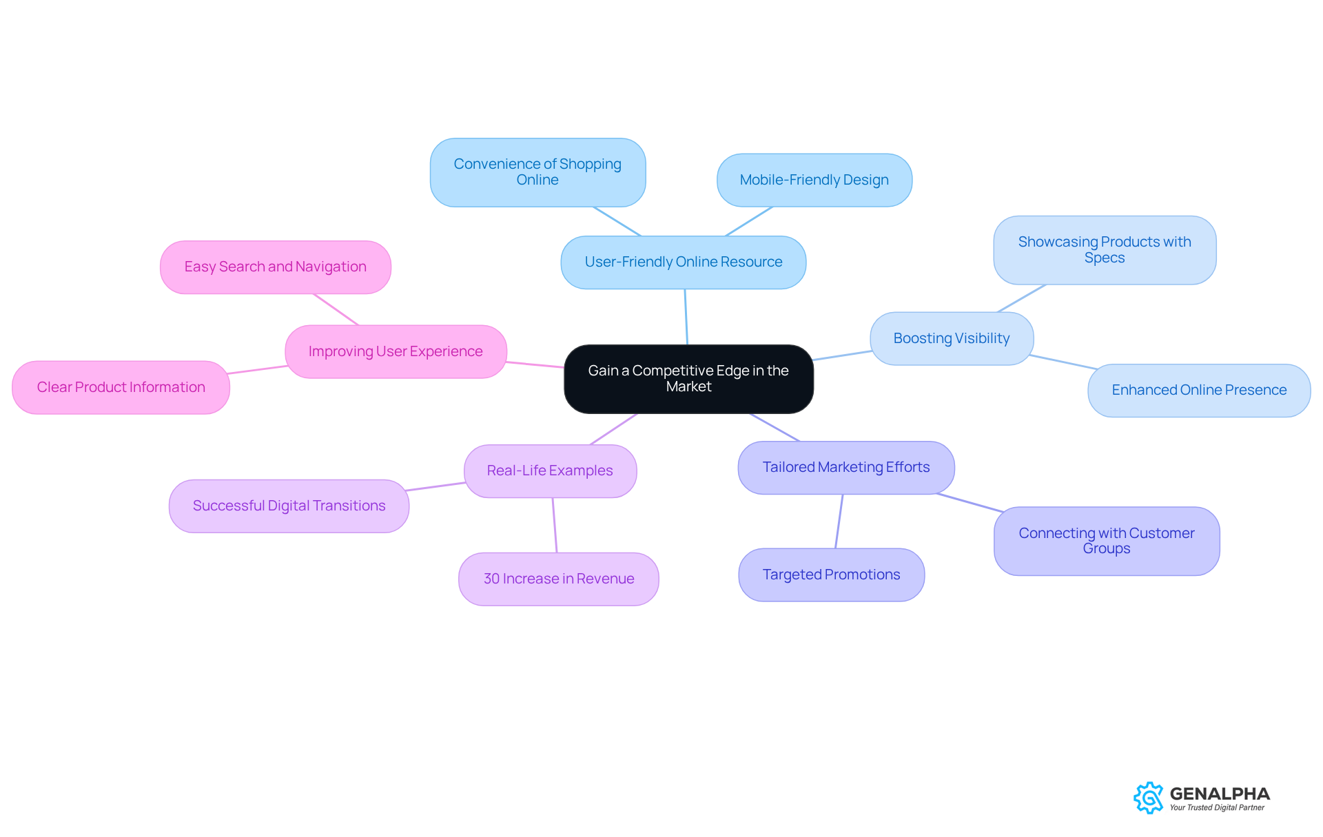This mindmap illustrates how adopting an online parts catalog can help businesses stand out in the market. Each branch represents a key strategy or benefit, showing how they connect to the central idea of gaining a competitive edge. Follow the branches to explore each aspect in detail!
