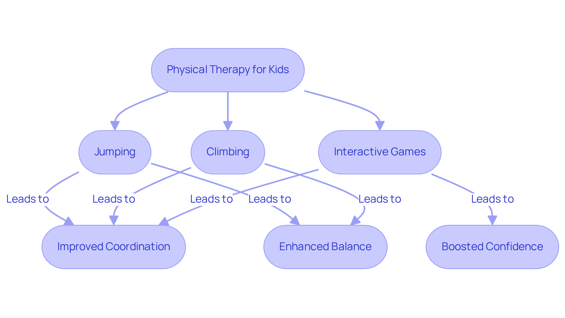 This flowchart shows how different activities in physical therapy help children improve their motor skills. Follow the arrows to see how each activity leads to better coordination and confidence.