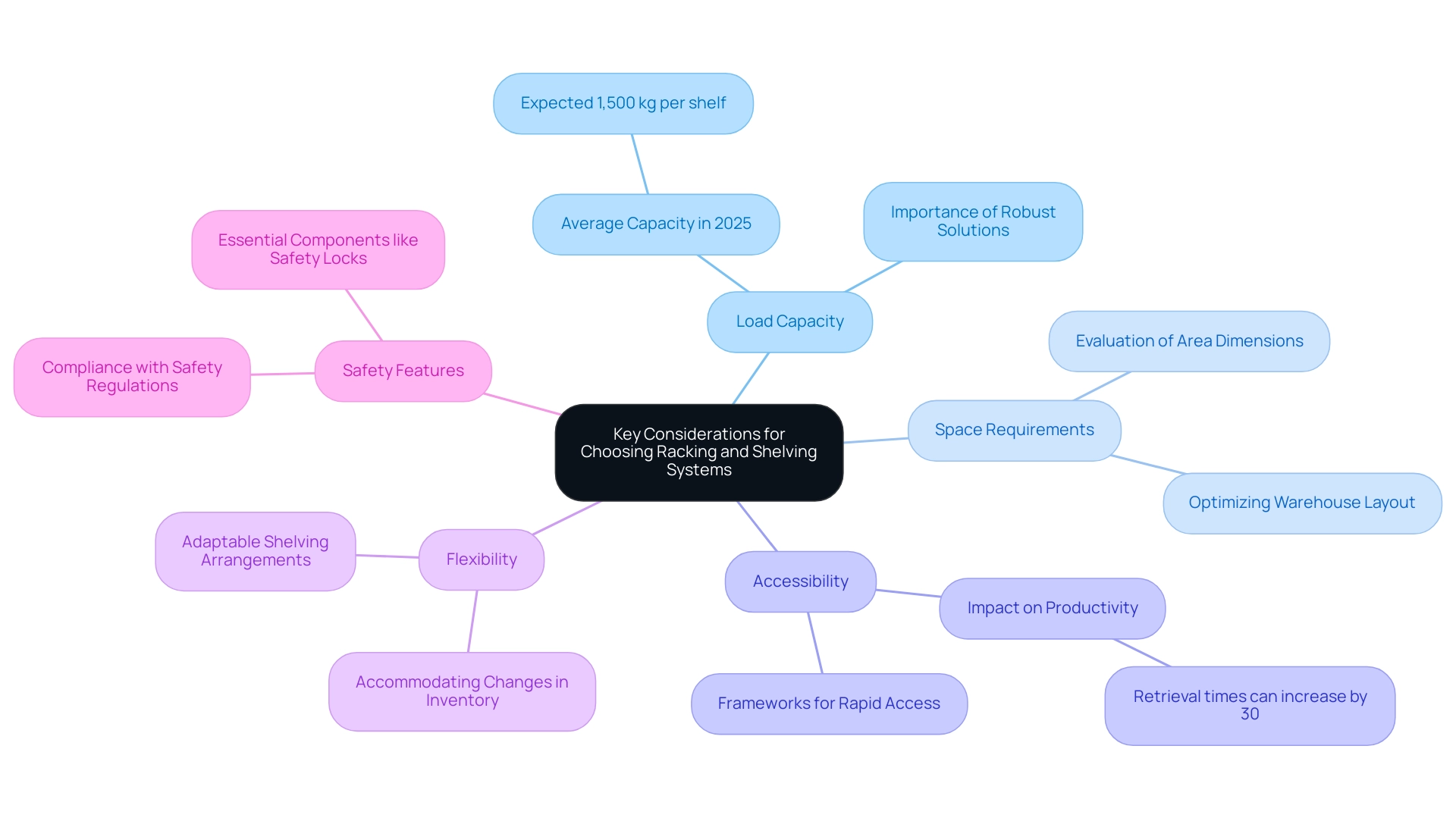 Branches represent key considerations, with sub-branches detailing specific points related to each factor.