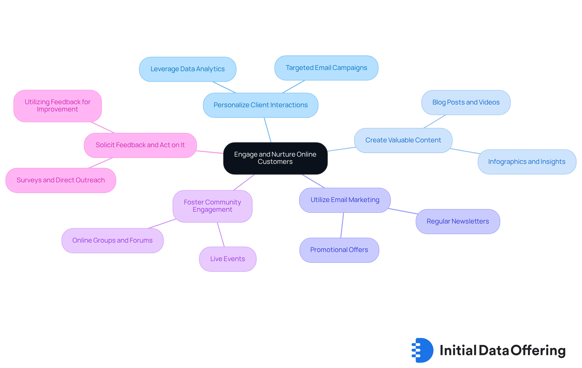 The central node represents the main goal of engaging customers, while each branch shows a specific strategy. Follow the branches to explore detailed actions that can help achieve better customer engagement. The central node represents the main goal of engaging customers, while each branch shows a specific strategy. Follow the branches to explore detailed actions that can help achieve better customer engagement.