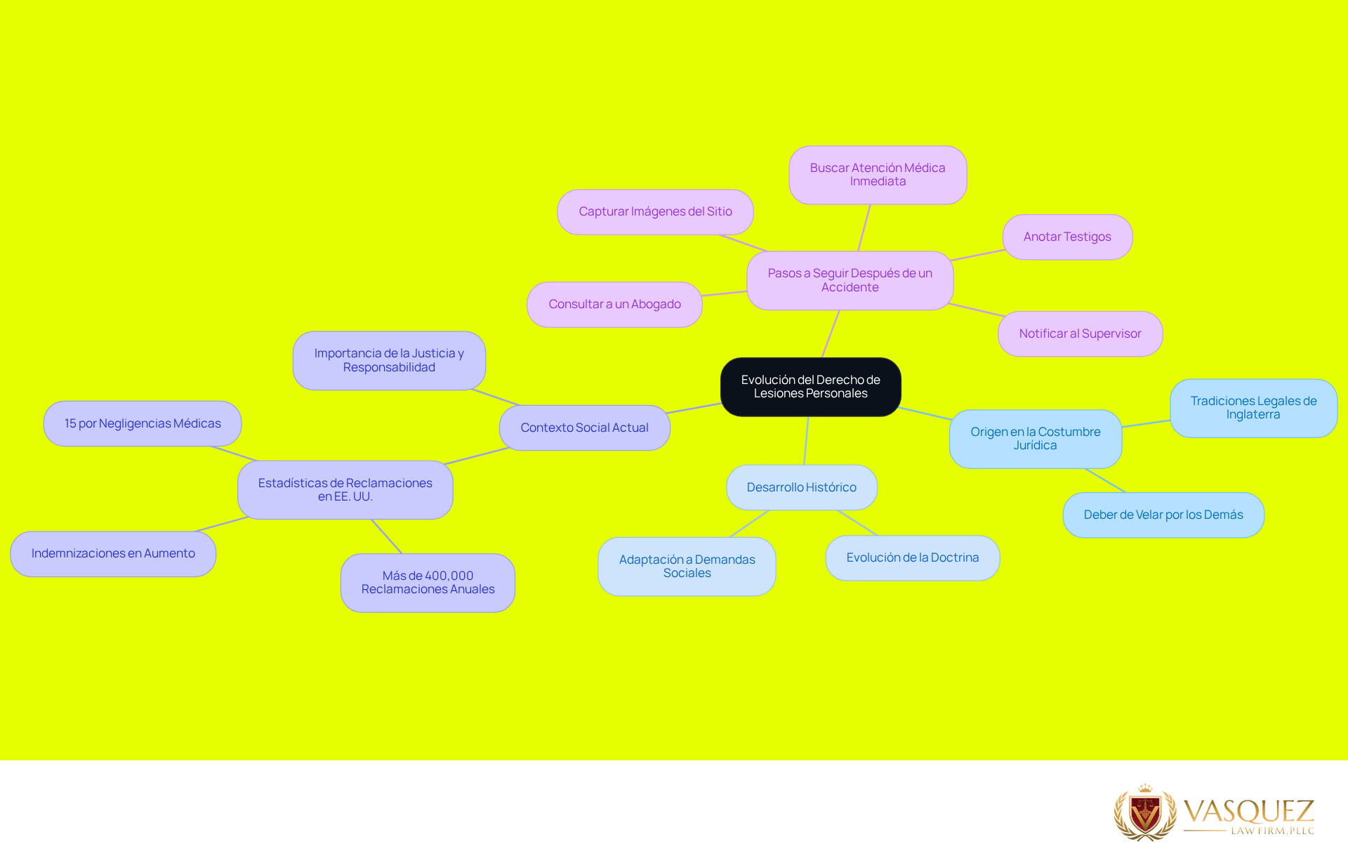 El nodo central representa el tema general, mientras que las ramas muestran diferentes aspectos de la evolución y los pasos a seguir. Sigue las ramas para ver cómo se relacionan entre sí y profundizar en cada área.
