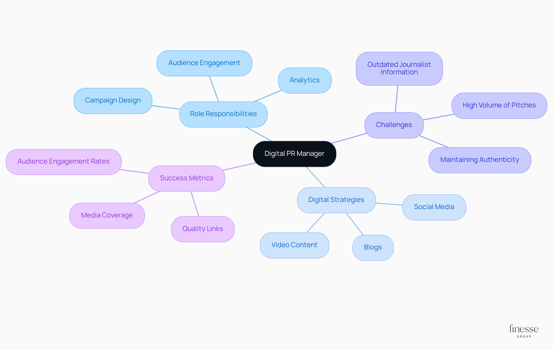 This mindmap illustrates the multifaceted role of Digital PR Managers. Each branch represents a key area of focus, highlighting their responsibilities, strategies, and the challenges they face in building a strong online brand identity.