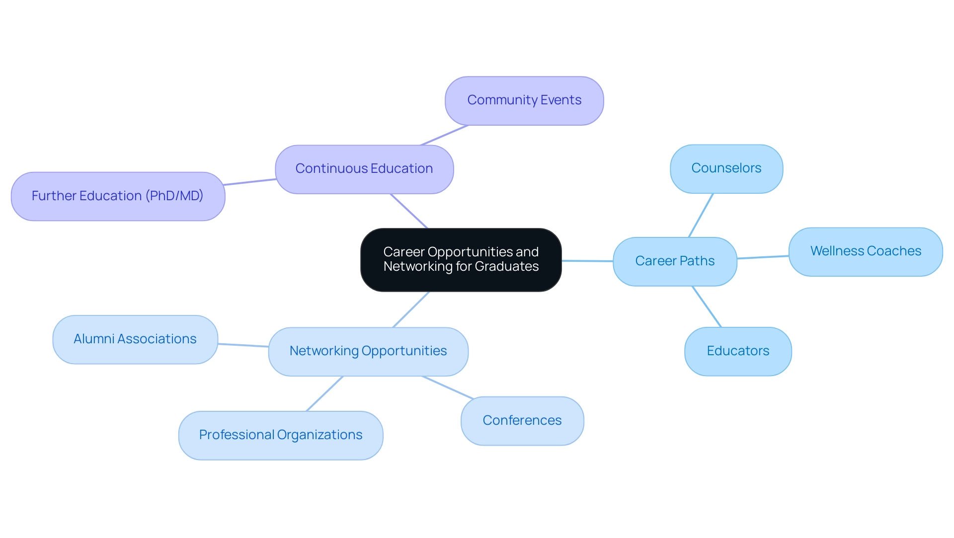 The central node represents career opportunities, with branches depicting various career paths, networking opportunities, and continuous education options for graduates.