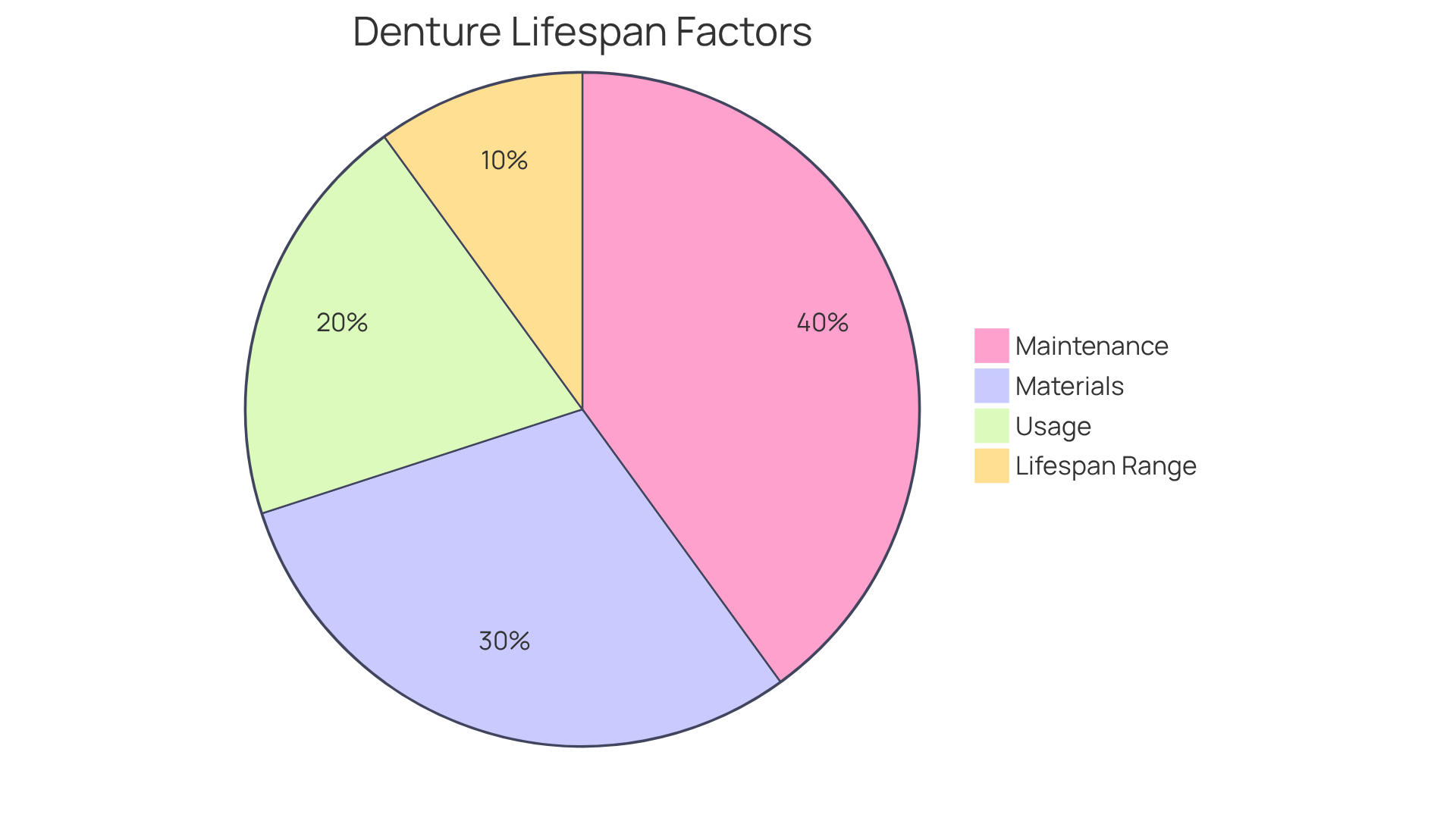 Each slice of the pie shows how important different factors are for the longevity of your dentures. The bigger the slice, the more significant the factor. For instance, maintenance is crucial for ensuring your dentures last longer.