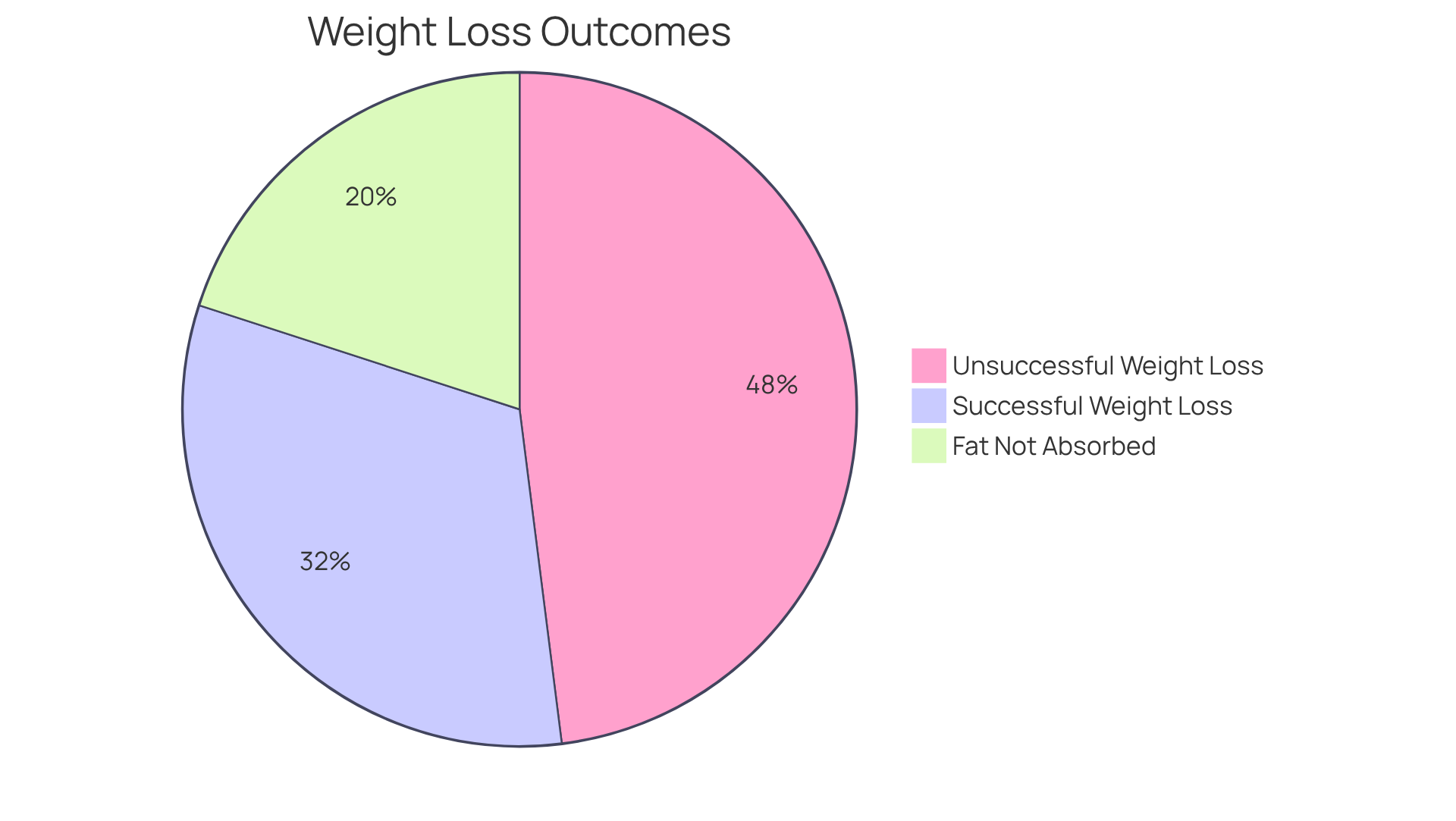 The green slice shows the percentage of people who successfully lost weight with orlistat, while the red slice indicates those who did not. The blue slice represents the portion of fat that is not absorbed when taking the medication with meals.