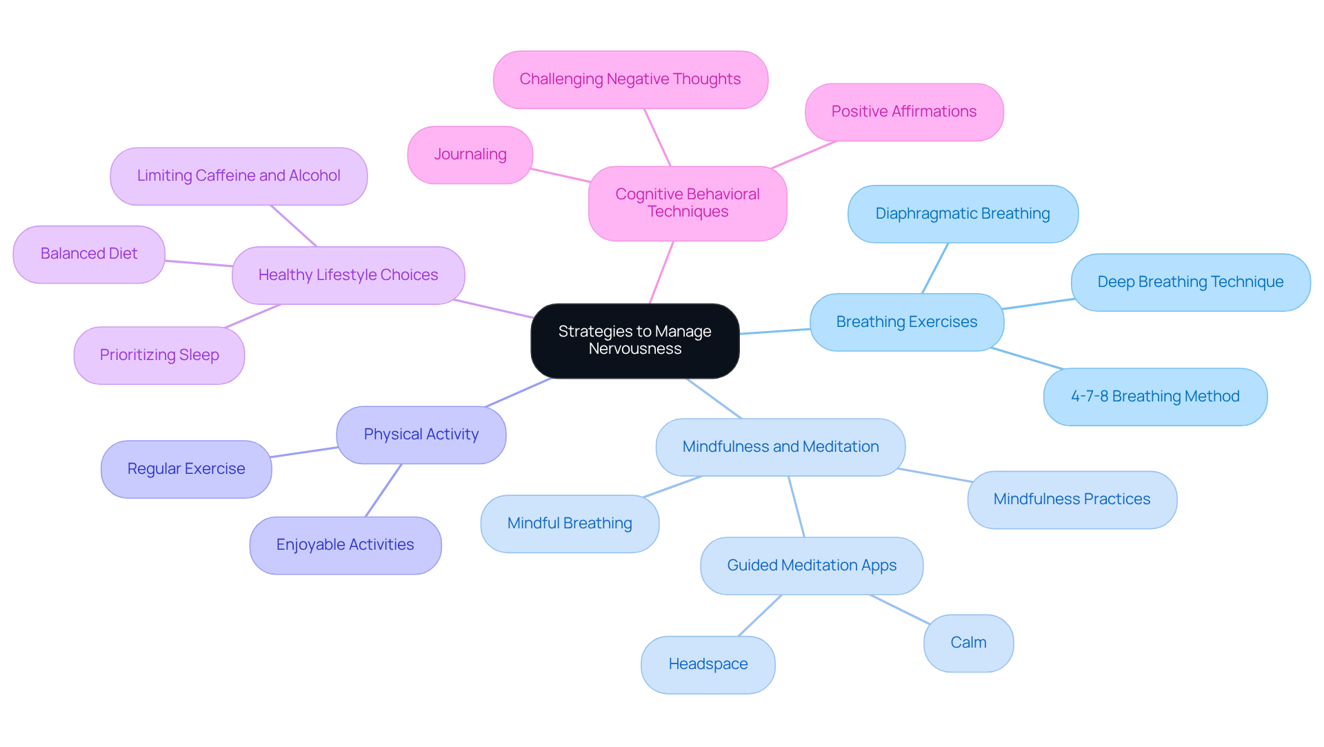 The center represents the main goal of managing nervousness, while the branches show different strategies. Each sub-branch provides specific techniques or tips related to that strategy, helping you see how they all connect.