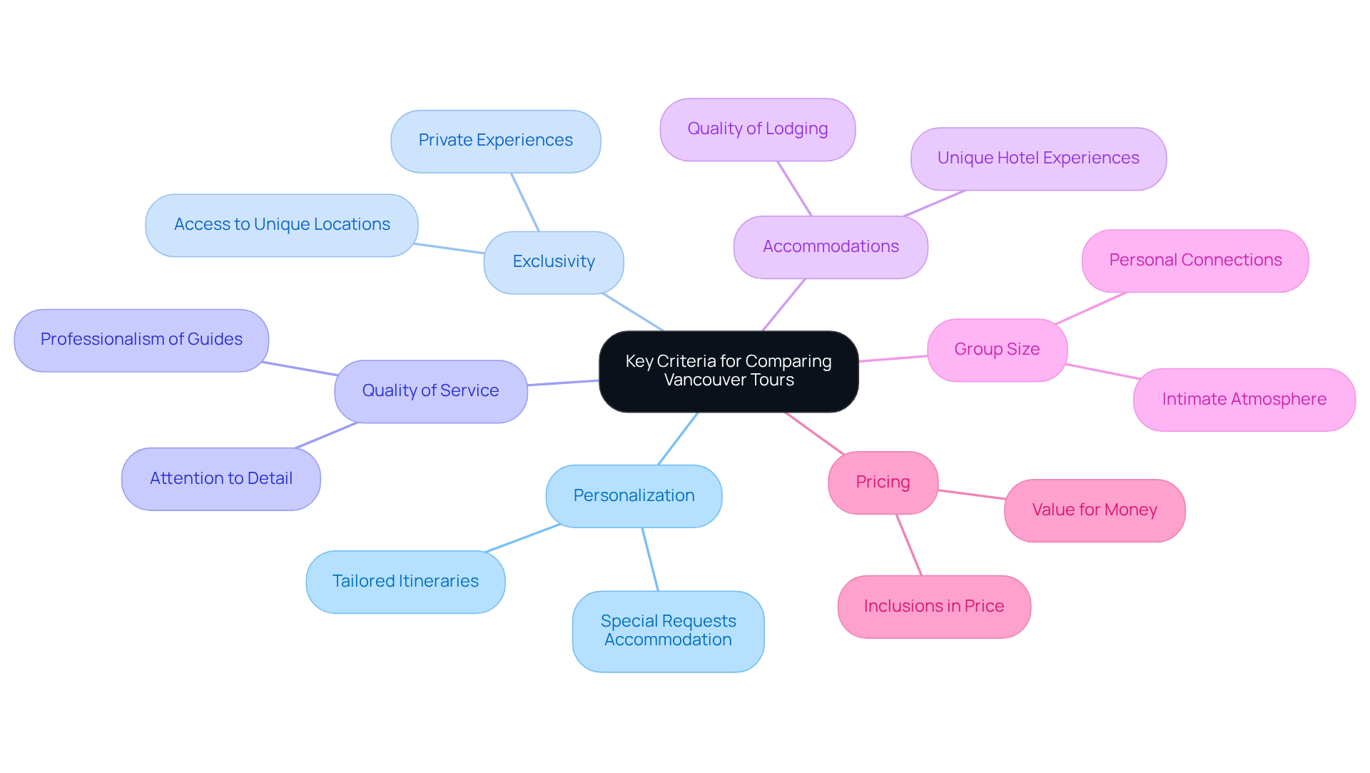 The central node represents the main topic of comparing tours, while each branch highlights a specific criterion to consider. The sub-notes provide additional context or questions to think about, helping you make an informed decision. The central node represents the main topic of comparing tours, while each branch highlights a specific criterion to consider. The sub-notes provide additional context or questions to think about, helping you make an informed decision.