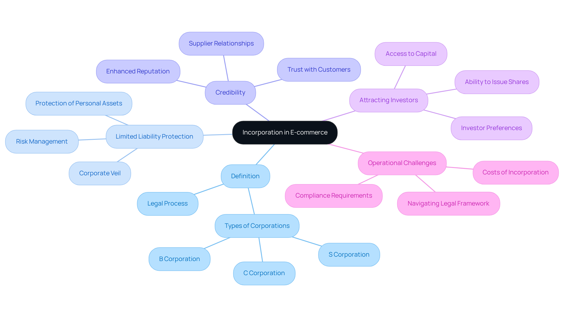 The central node represents the concept of incorporation, while the branches illustrate its various benefits and implications for online businesses. Follow the branches to explore how incorporation can enhance your e-commerce operations. The central node represents the concept of incorporation, while the branches illustrate its various benefits and implications for online businesses. Follow the branches to explore how incorporation can enhance your e-commerce operations.