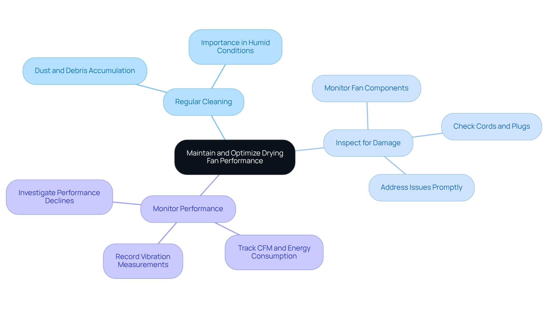 This mindmap shows the main practices for keeping drying fans in top shape. Start at the center with the overall goal, then follow the branches to see specific actions you can take for each practice. Each color represents a different area of focus, making it easy to understand how to maintain your equipment effectively.
