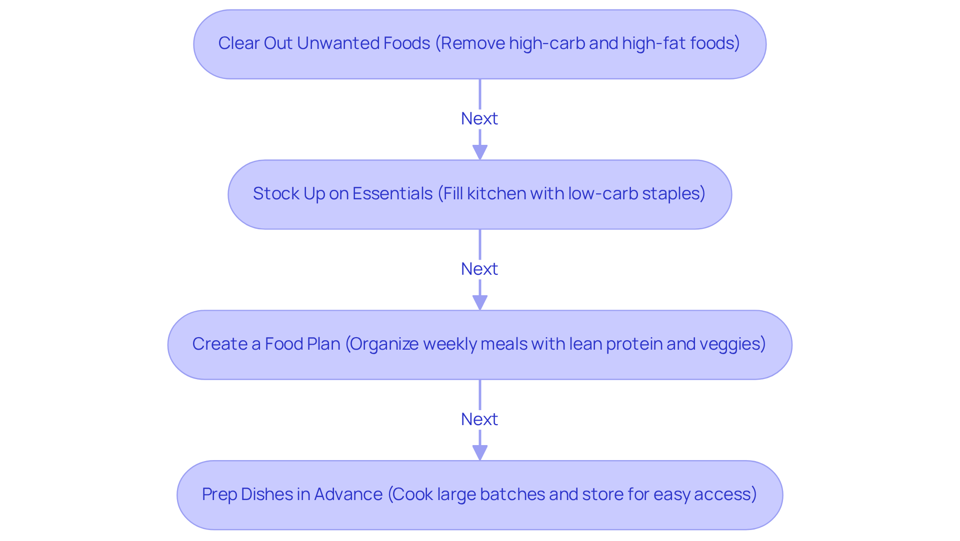 Follow the arrows to see the steps you need to take to prepare your kitchen for a low-carb diet. Each box shows a specific action to help you stay on track with your meal planning. Follow the arrows to see the steps you need to take to prepare your kitchen for a low-carb diet. Each box shows a specific action to help you stay on track with your meal planning.