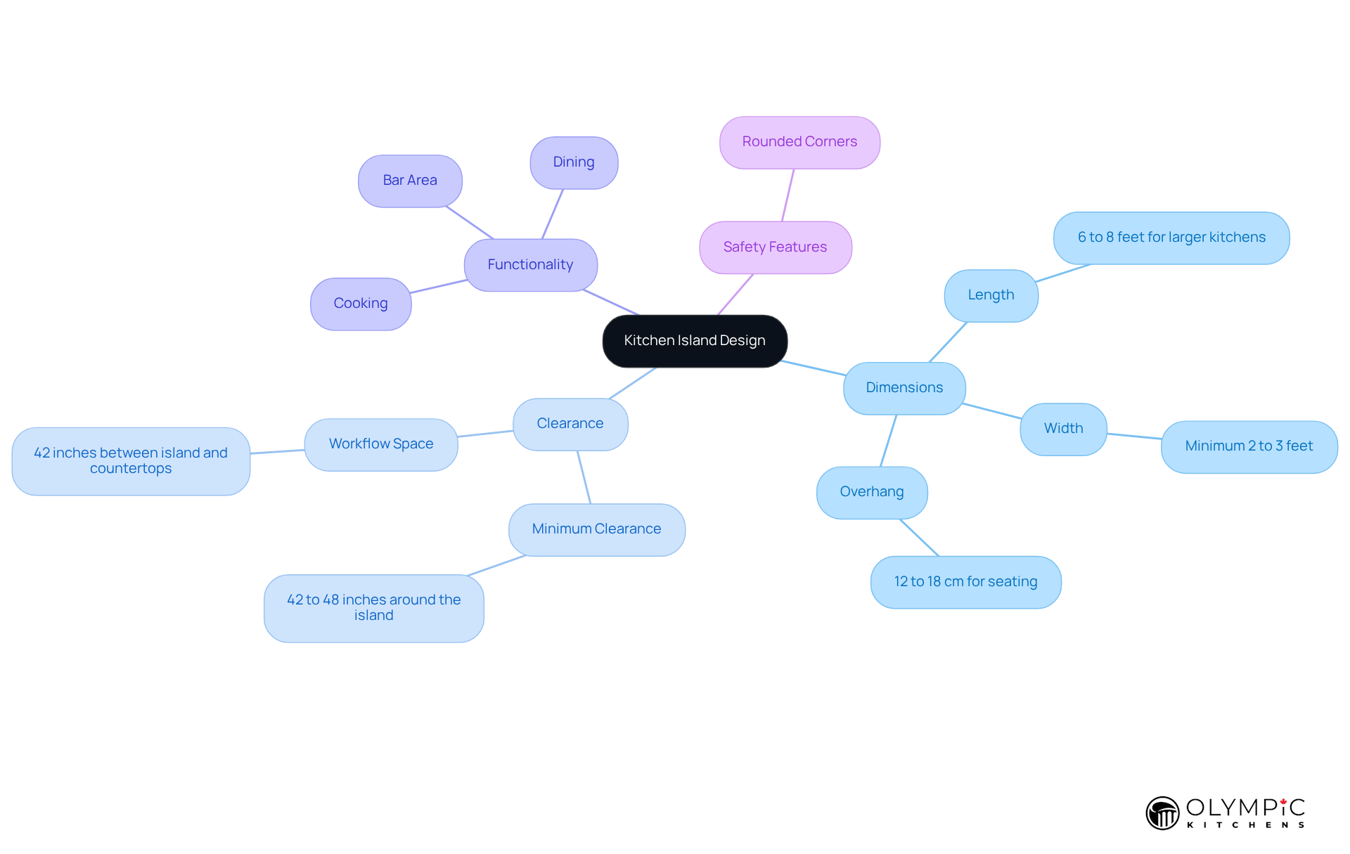 The central node represents the overall design of the kitchen island, while the branches show different aspects to consider. Each branch helps you understand what to think about when planning your kitchen island.
