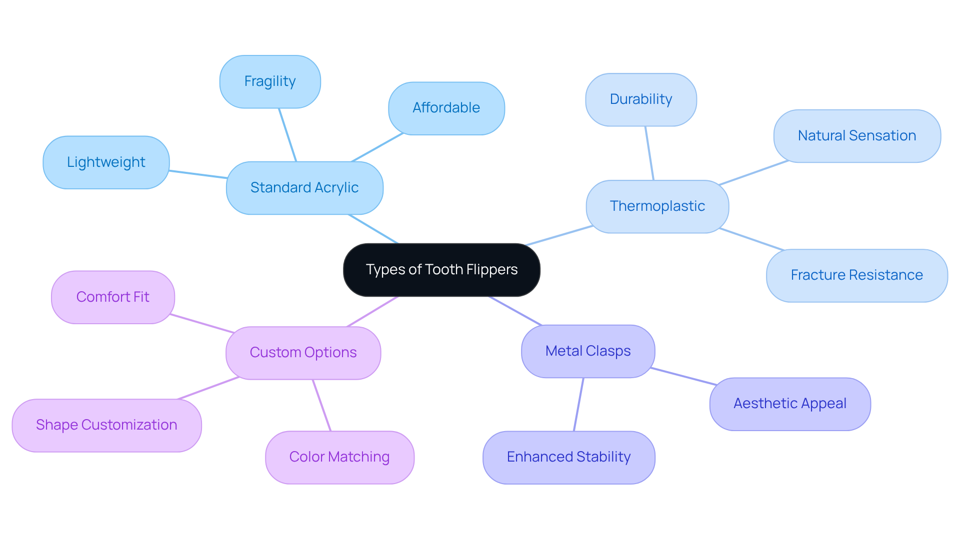 The central node represents the main topic of tooth flippers, while the branches show different types and their features. Follow the branches to explore options and find the best fit for your dental needs.