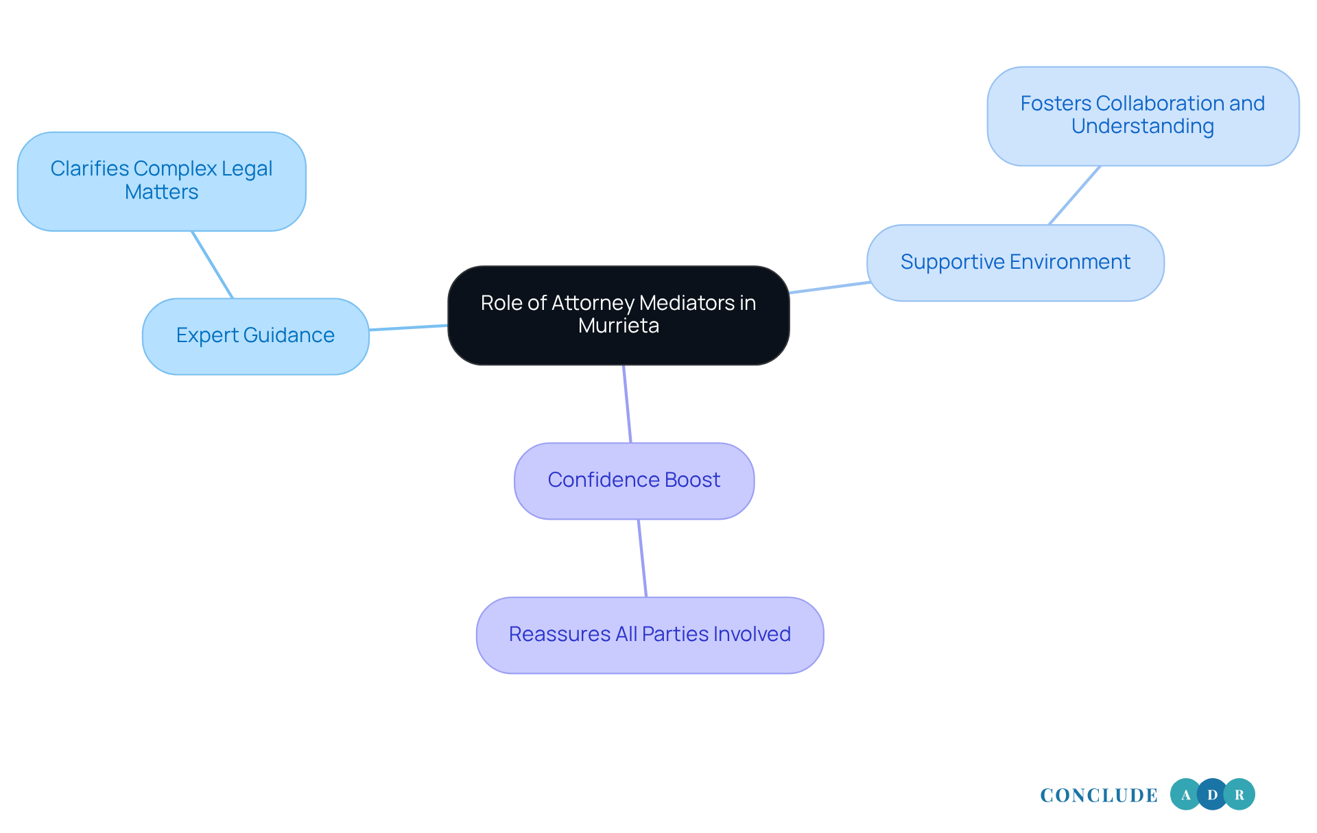 The central node represents the main topic, while the branches show the key benefits of working with attorney mediators. Each benefit is further explained, illustrating how these professionals can help in legal disputes.
