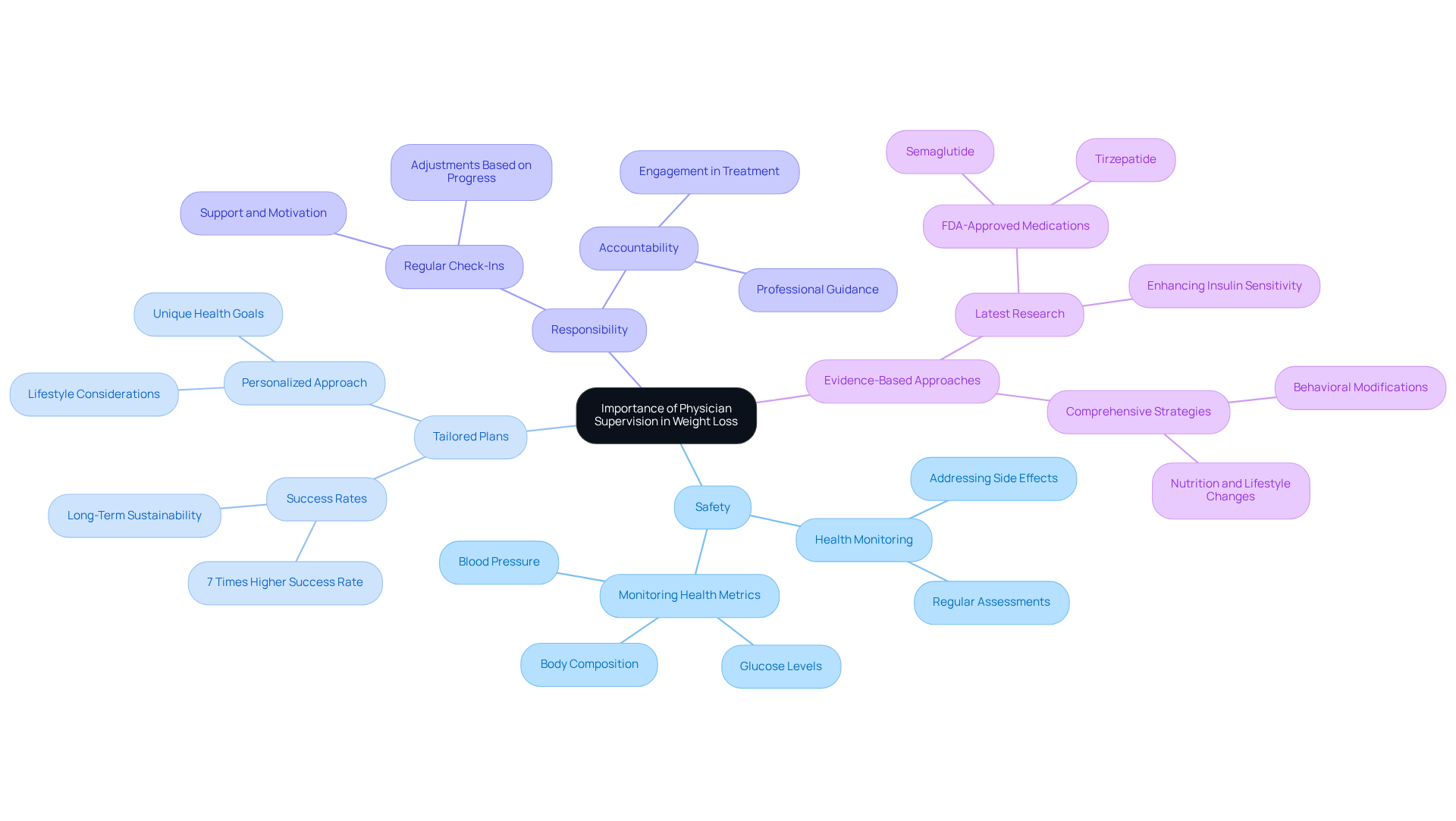 The central node represents the main idea, while the branches show the key reasons why physician supervision is beneficial. Each branch can be explored for more details, helping you understand how each aspect contributes to a successful weight loss journey.