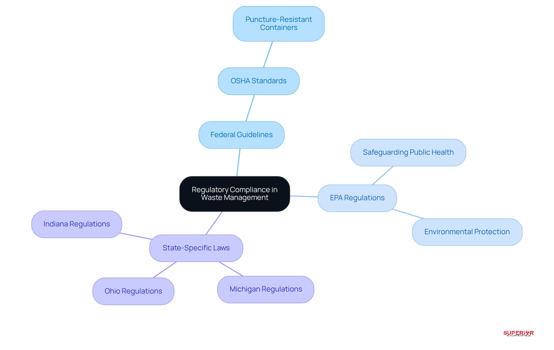 The central node represents the overall theme of compliance, while branches show different regulatory bodies and their specific requirements. Each color-coded branch helps you easily identify the type of regulation and its importance.