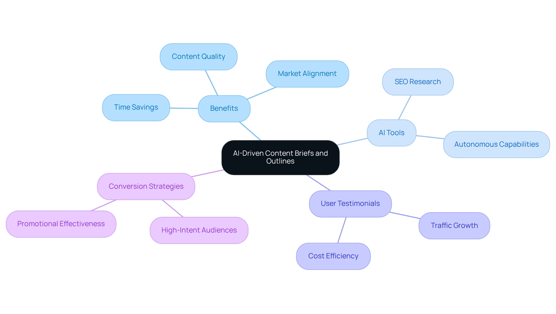The central node represents the main concept, with branches indicating key benefits, tools, testimonials, and strategies related to AI-driven content.