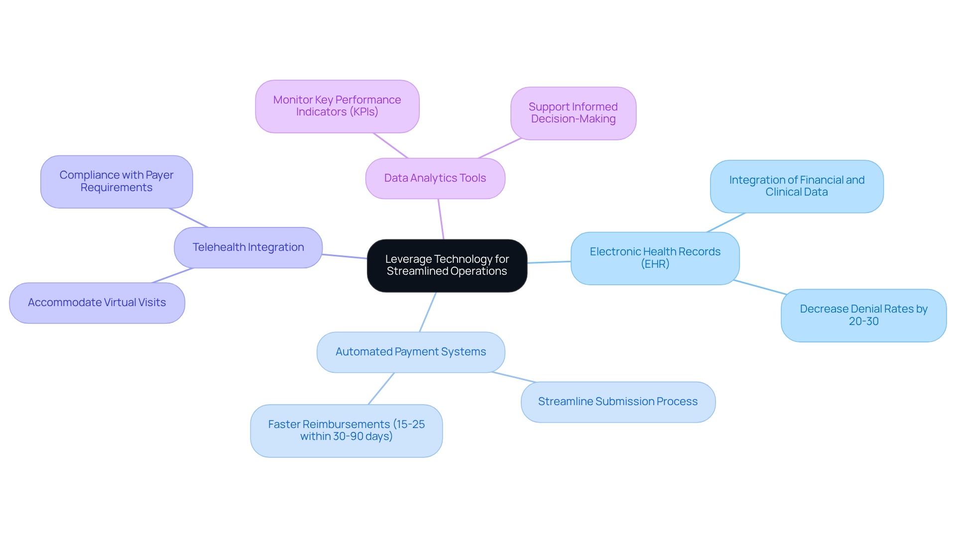 This mindmap starts with the main idea of using technology to improve operations. Each branch represents a different strategy, and the sub-branches provide details on how each strategy can help clinics operate more efficiently. This mindmap starts with the main idea of using technology to improve operations. Each branch represents a different strategy, and the sub-branches provide details on how each strategy can help clinics operate more efficiently.