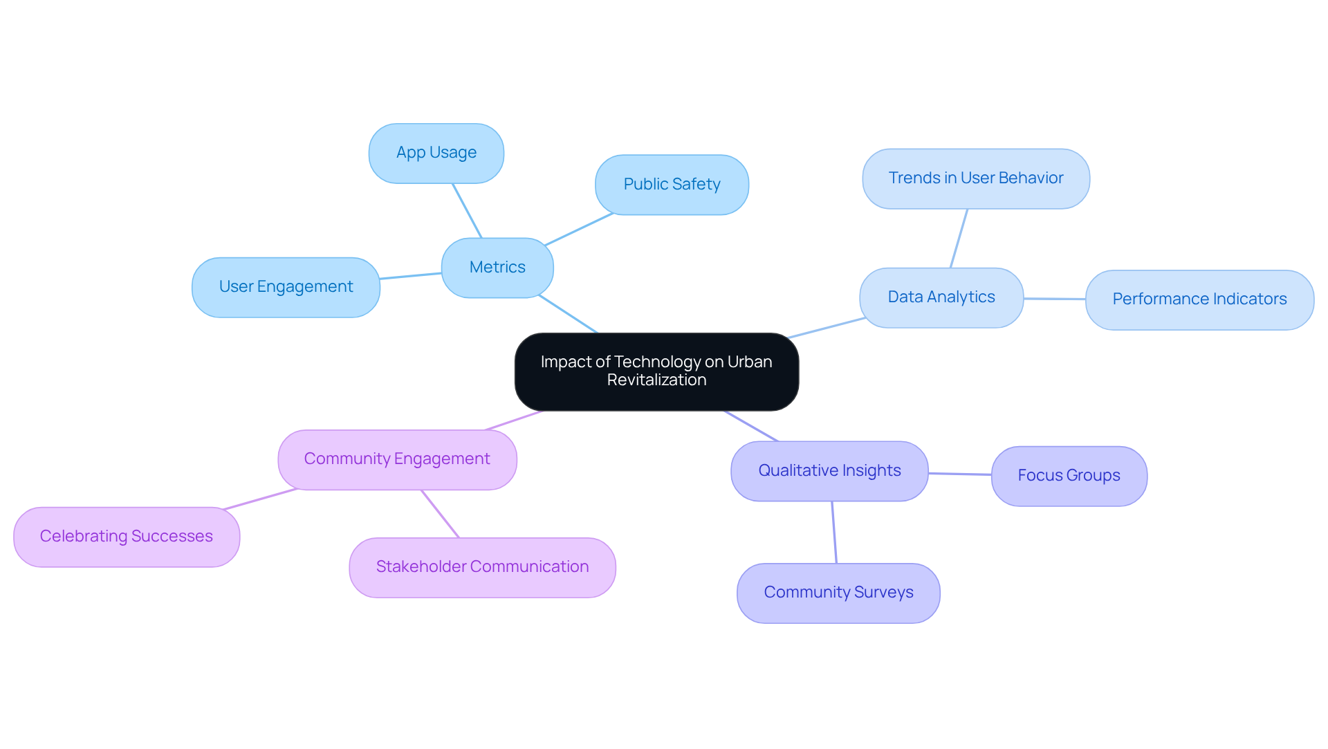 The central idea is the impact of technology on urban revitalization. Each branch represents a different aspect, showing how metrics, data, and community feedback all contribute to understanding this impact.