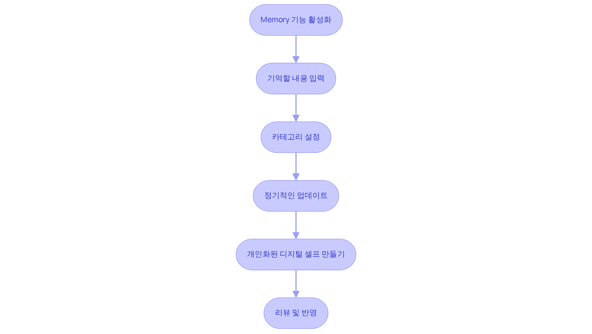 각 상자는 Memory 기능을 활용하는 단계입니다. 화살표를 따라가며 각 단계를 순서대로 진행하세요.