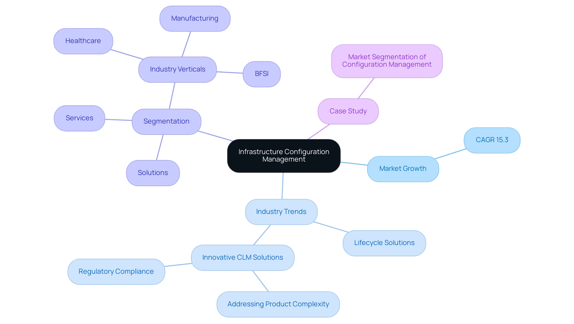 The central node represents ICM, with branches indicating market growth, trends, segmentation, and case studies. Different colors denote various categories.