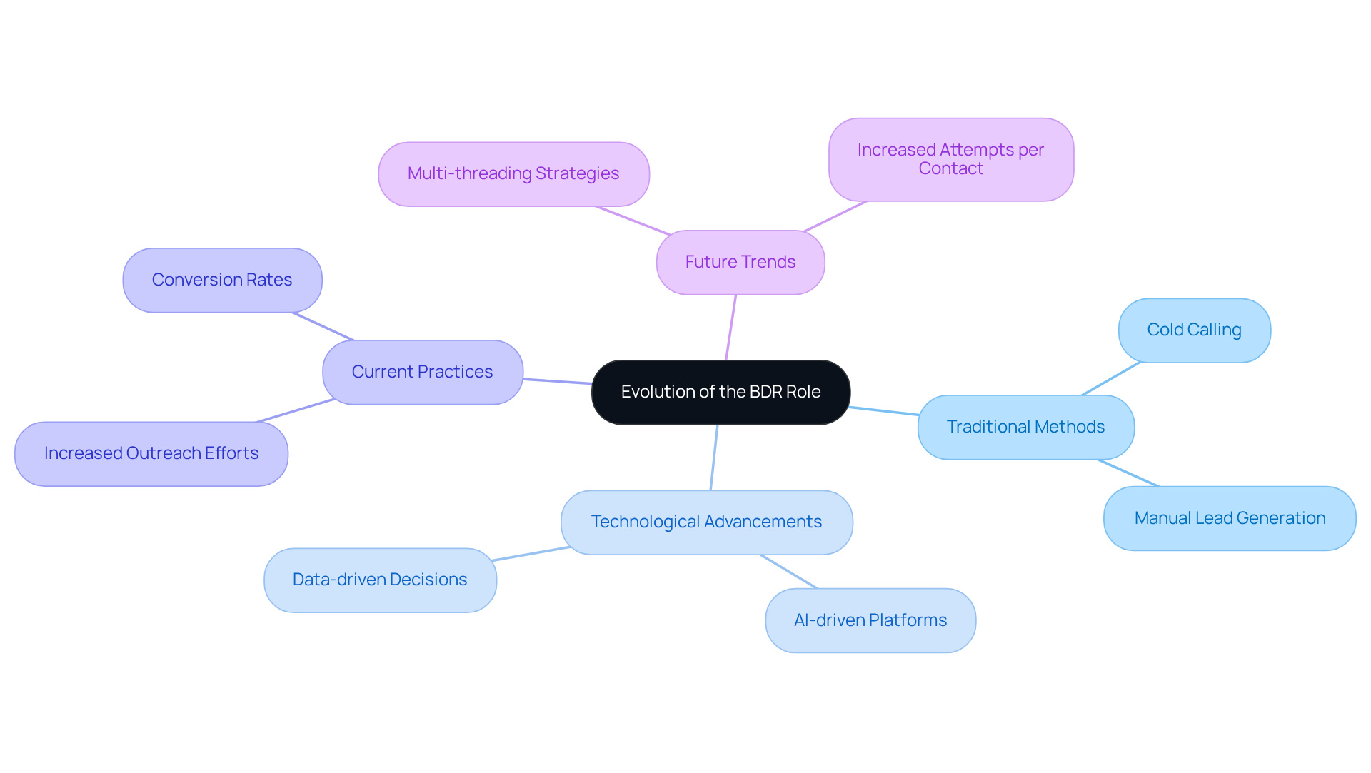 Start at the center with the BDR role's evolution, then follow the branches to explore traditional methods, technological advancements, current practices, and future trends. Each branch highlights how the role has transformed and what it means for small businesses.