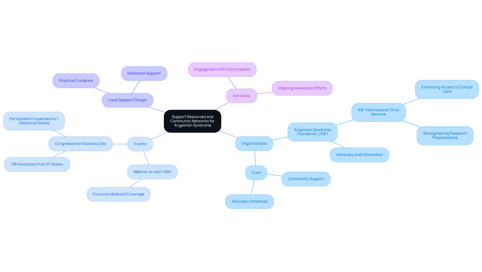 This mindmap illustrates how various organizations and events support families dealing with Angelman syndrome. Each branch represents a different aspect of support, showing how they connect and contribute to improving the lives of families.