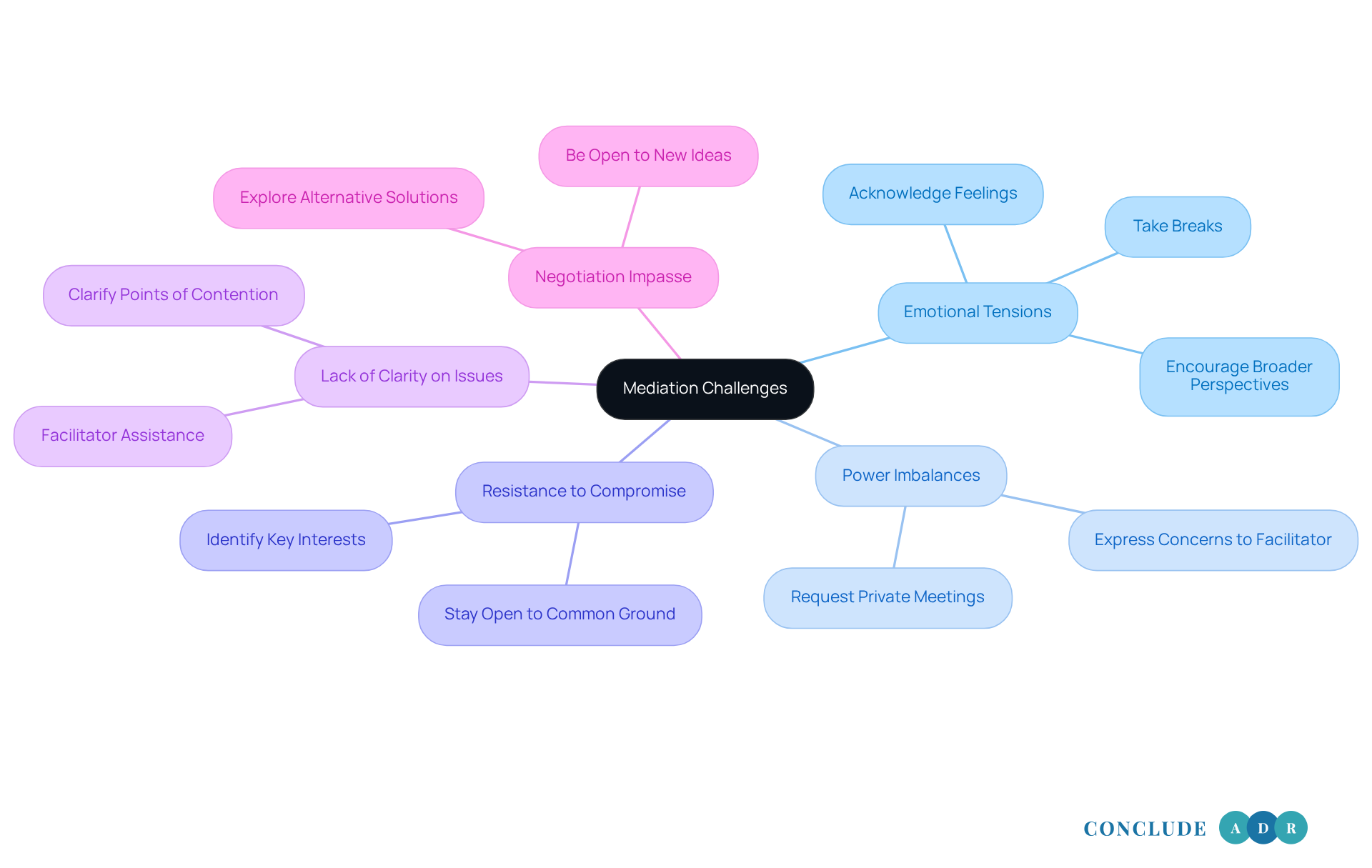 The central node represents the overall topic of mediation challenges. Each branch shows a specific challenge, and the sub-branches outline strategies to address those challenges. This layout helps you see how to tackle each issue effectively.