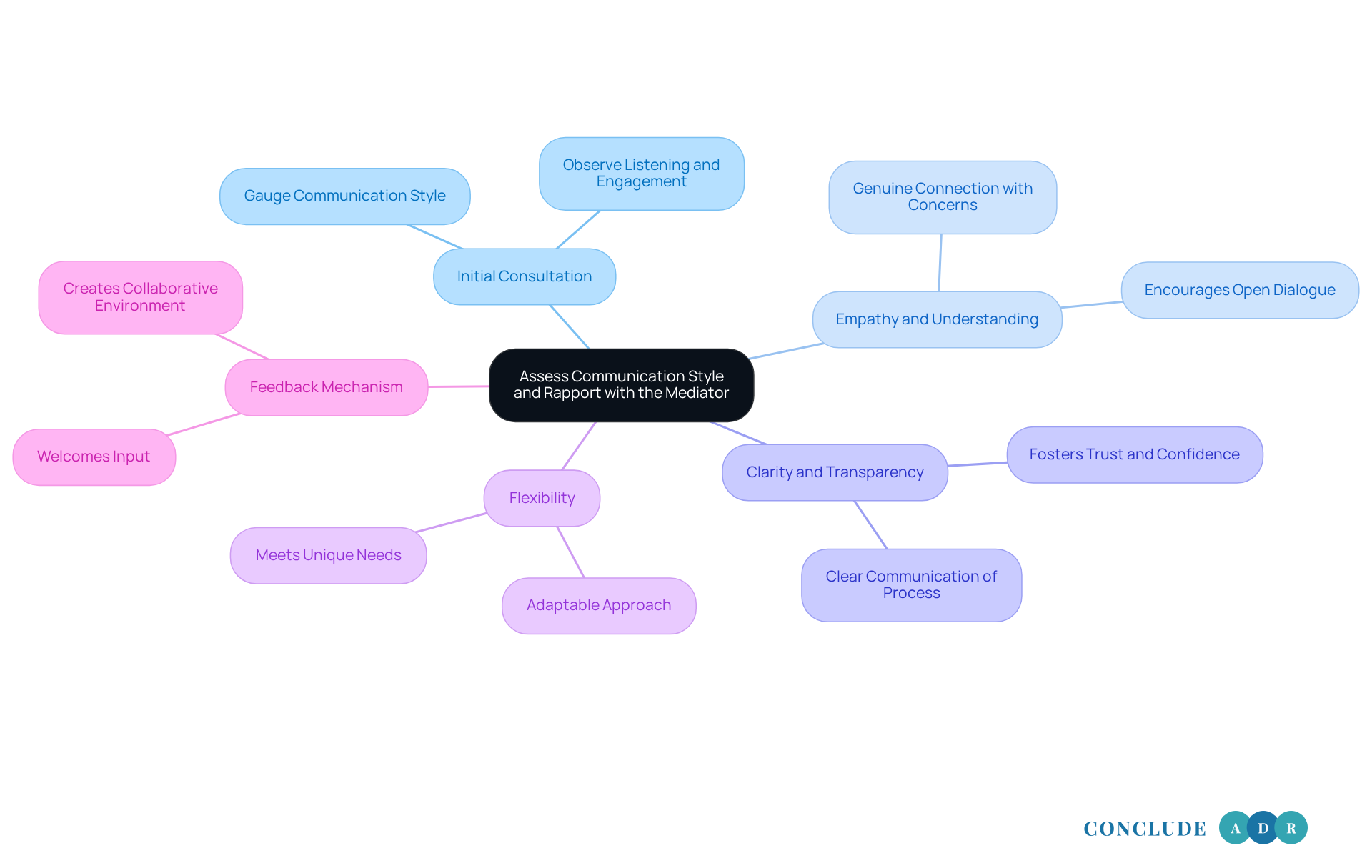 Start from the center with the main theme and follow the branches to explore each important factor. Each branch highlights what to look for in a mediator to ensure effective communication and rapport during mediation.